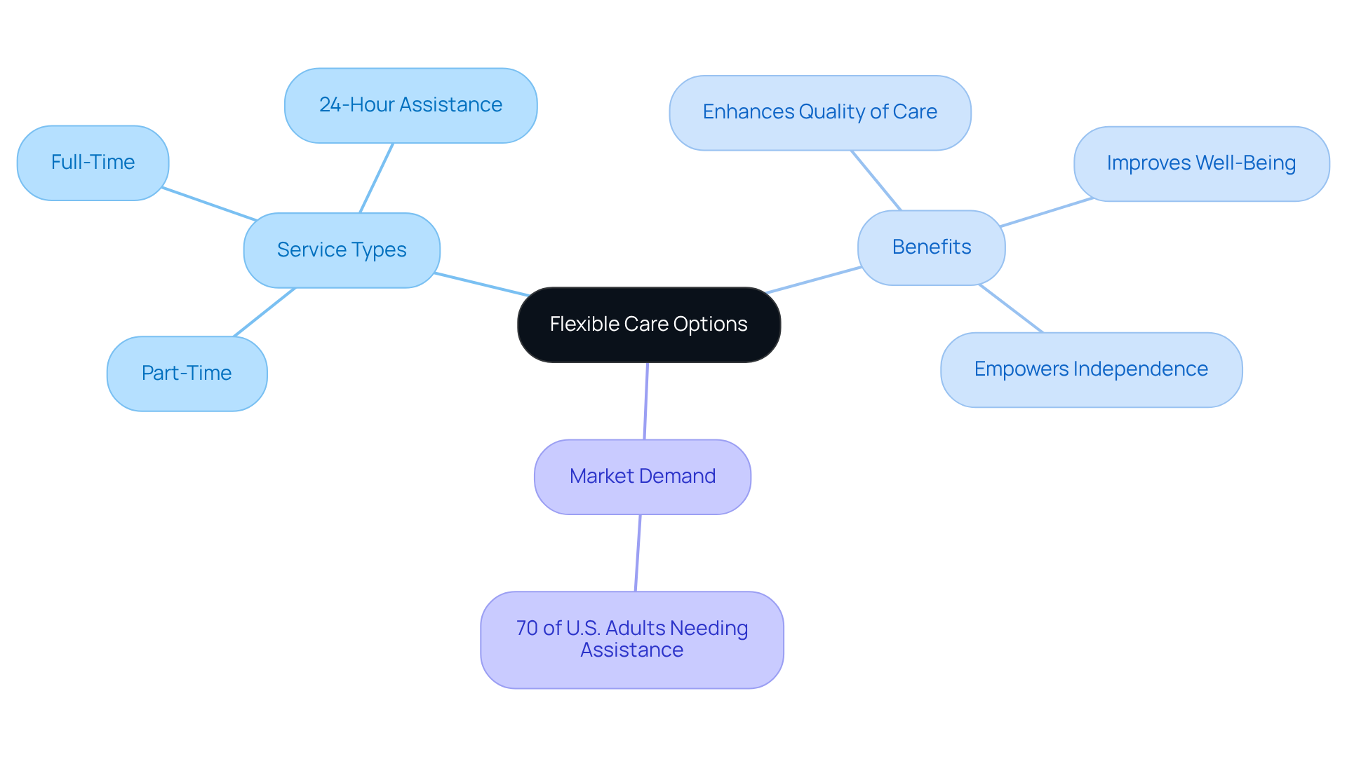 Start at the center with 'Flexible Care Options', then explore the branches to see different service types and their benefits. Each branch shows how we can tailor our services to meet unique individual needs.