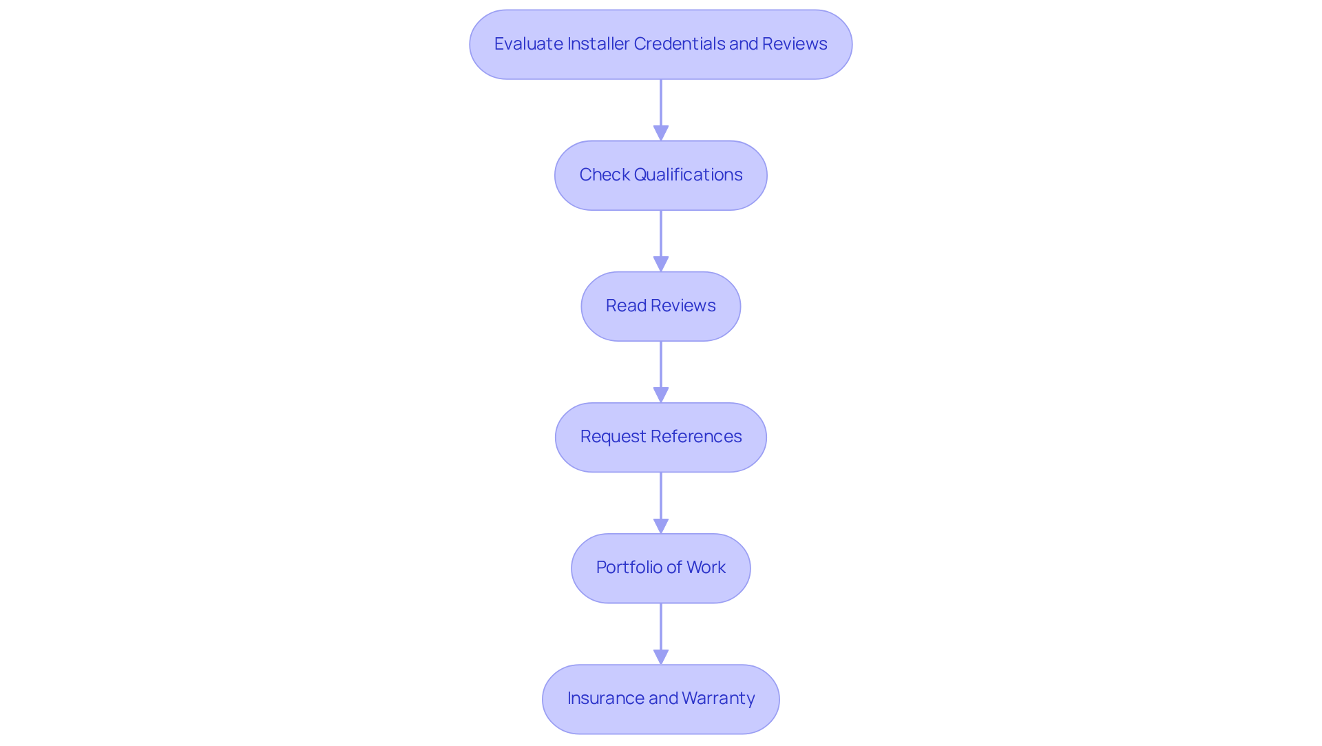 This flowchart guides you through the process of selecting the right contractor for your artificial turf installation. Each box represents a step you should take, starting from checking qualifications to ensuring they have insurance and warranty. Follow the arrows to navigate through the evaluation process.