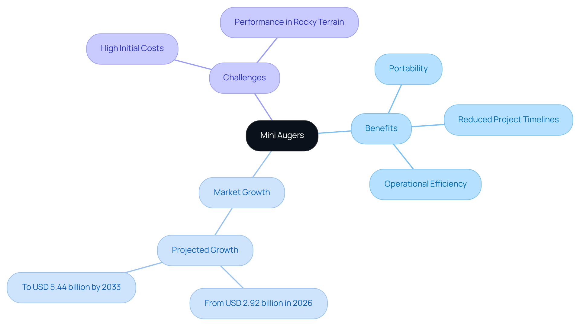 The central node represents mini augers, with branches showing their benefits, market growth, and challenges. Each branch highlights key points, making it easy to understand the overall impact of these tools. The central node represents mini augers, with branches showing their benefits, market growth, and challenges. Each branch highlights key points, making it easy to understand the overall impact of these tools.
