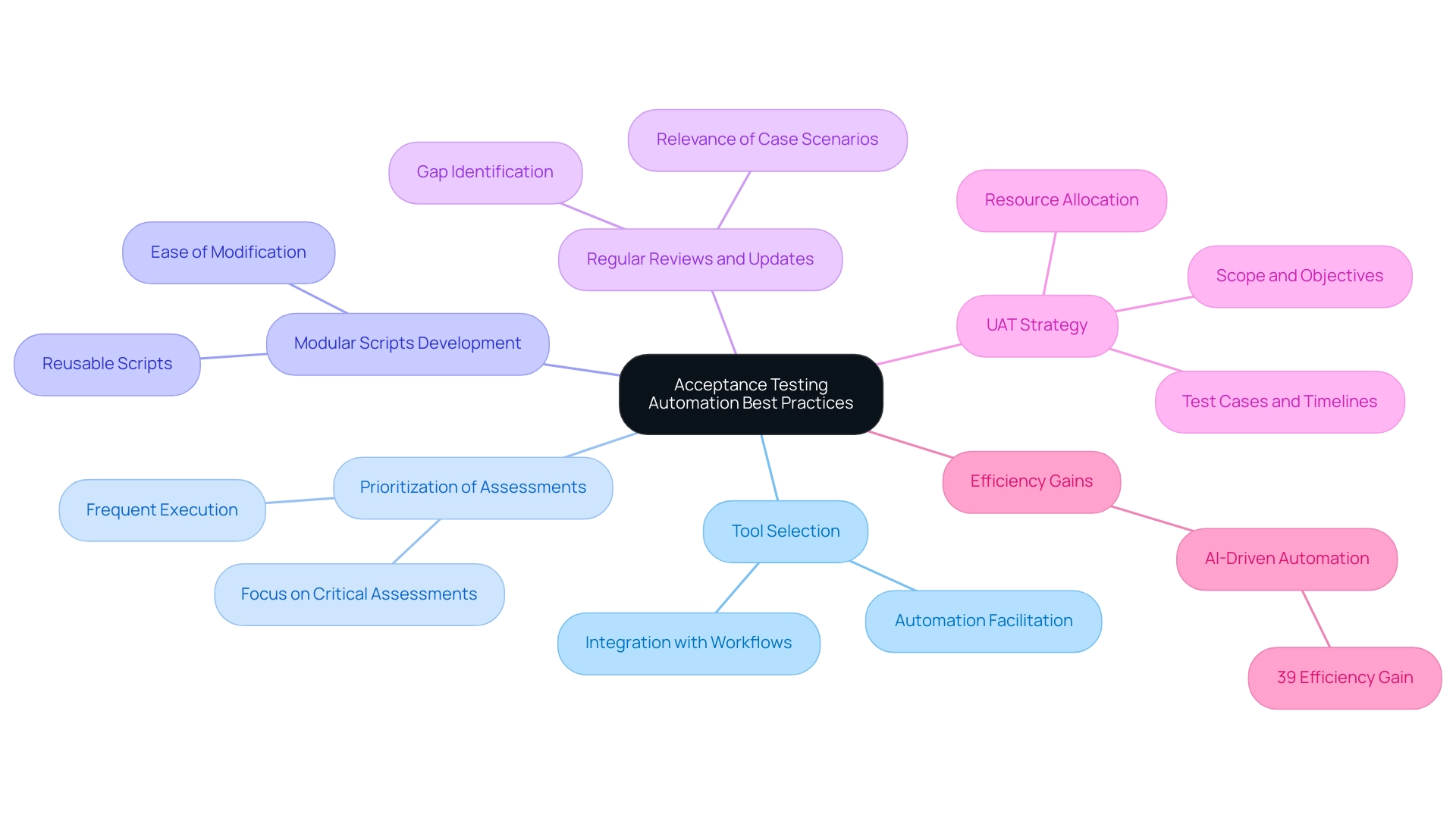 Each branch represents a key practice in acceptance testing automation, with sub-branches detailing specific strategies and tips related to that practice.