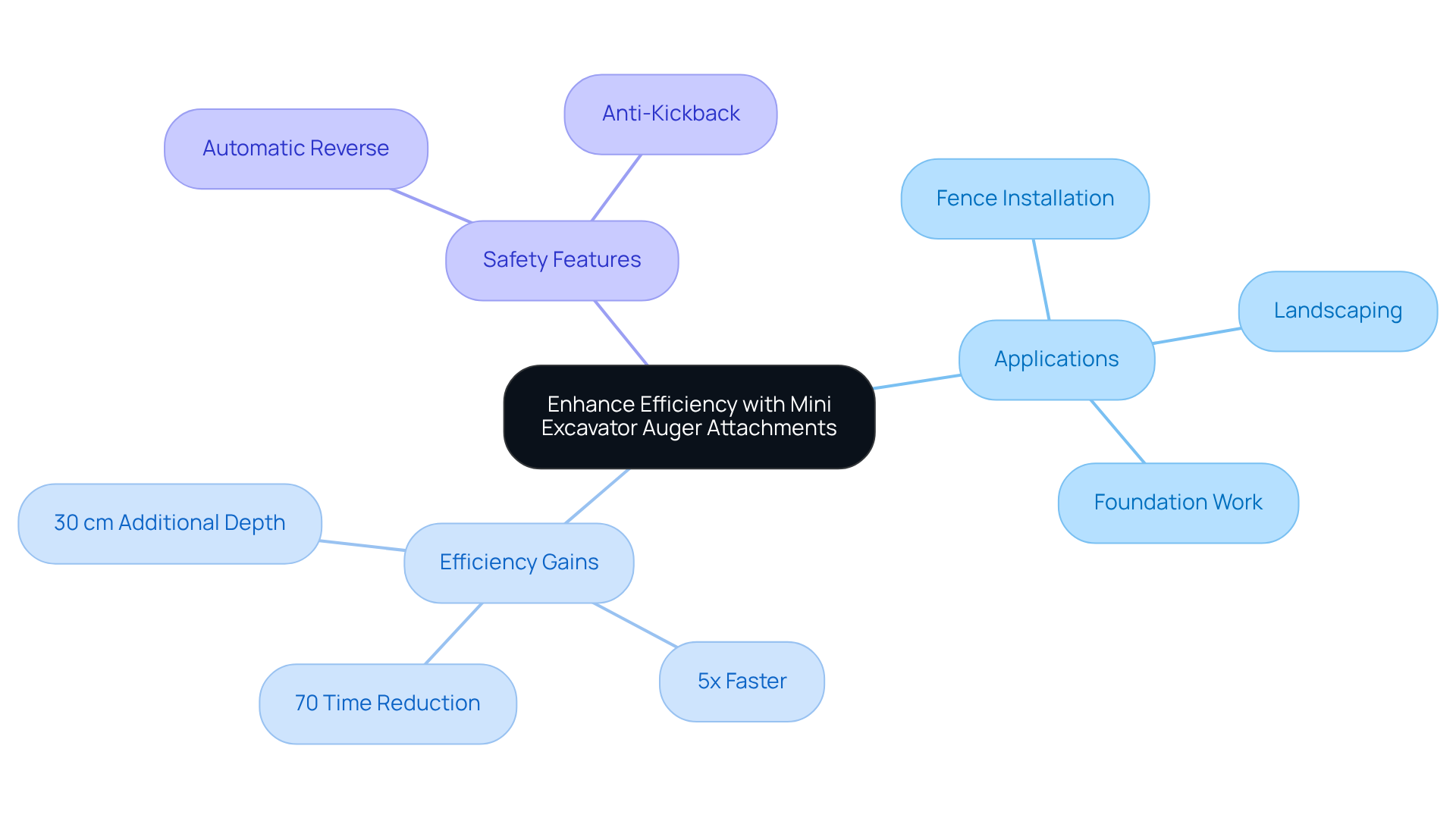 Start at the center with the main topic, then explore the branches to see how these attachments improve efficiency in various applications and what safety features they include. Start at the center with the main topic, then explore the branches to see how these attachments improve efficiency in various applications and what safety features they include.