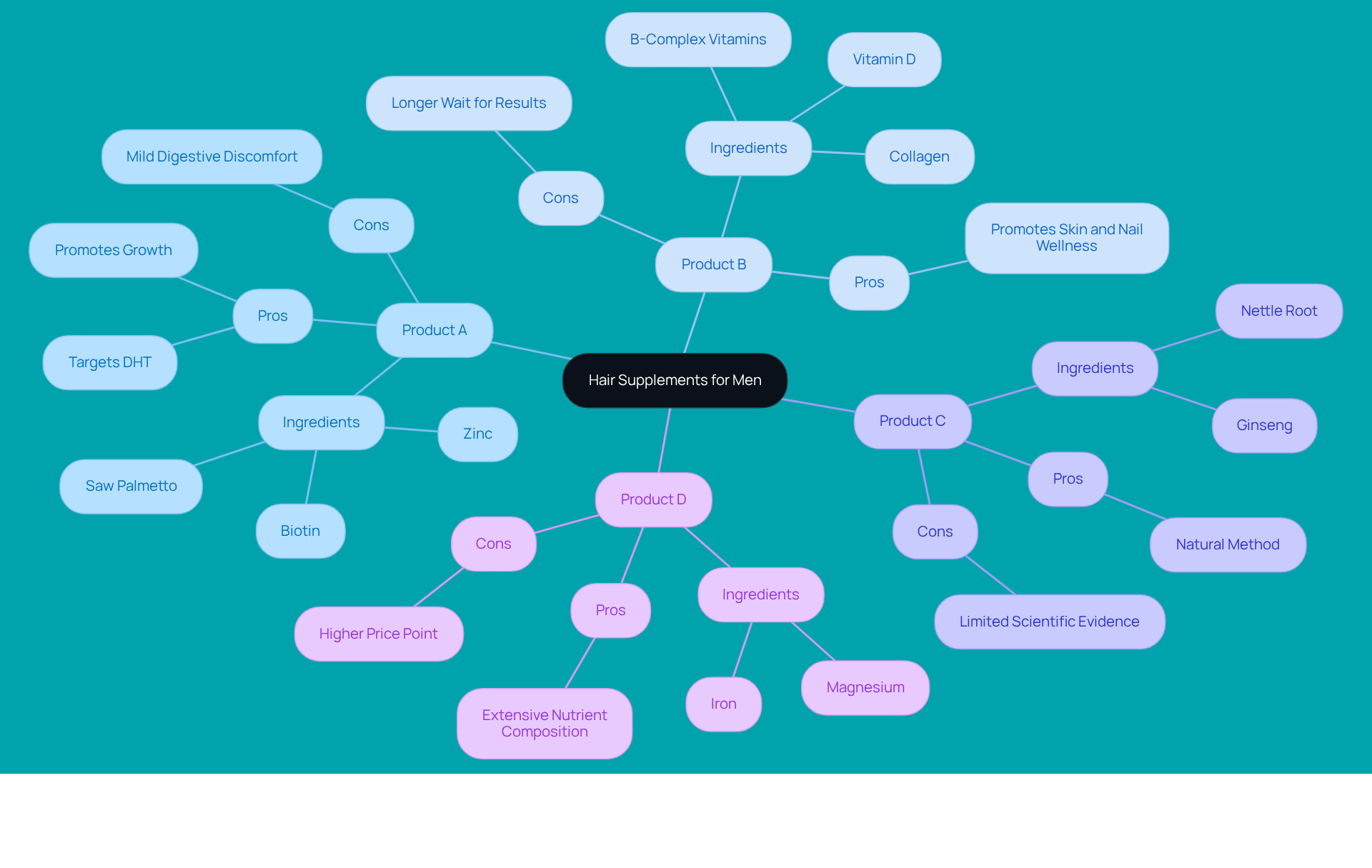 This mindmap helps you explore each hair supplement. Click on a product to see its ingredients, advantages, and potential drawbacks. The different colors help you quickly identify each product and their unique features.