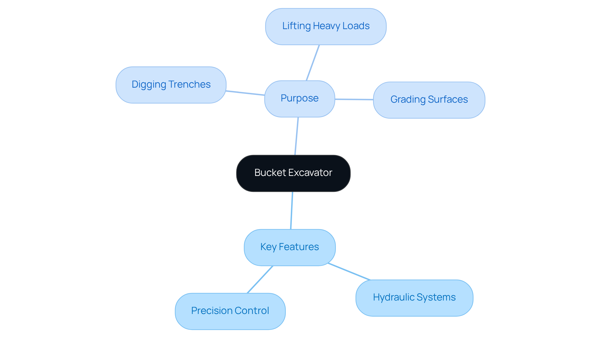 This mindmap starts with the main idea of bucket excavators at the center. Follow the branches to explore their key features and the important tasks they perform in various industries.