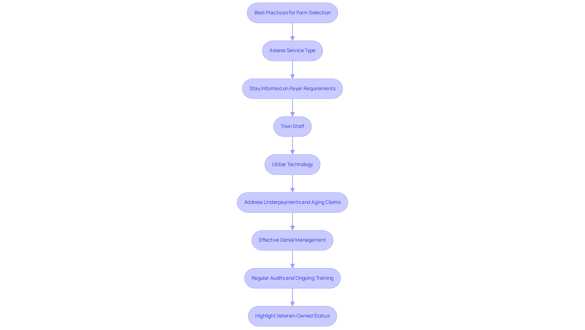 Each box represents a key practice to follow when selecting billing forms. Follow the arrows to see how these practices connect and contribute to better financial health and compliance in healthcare.