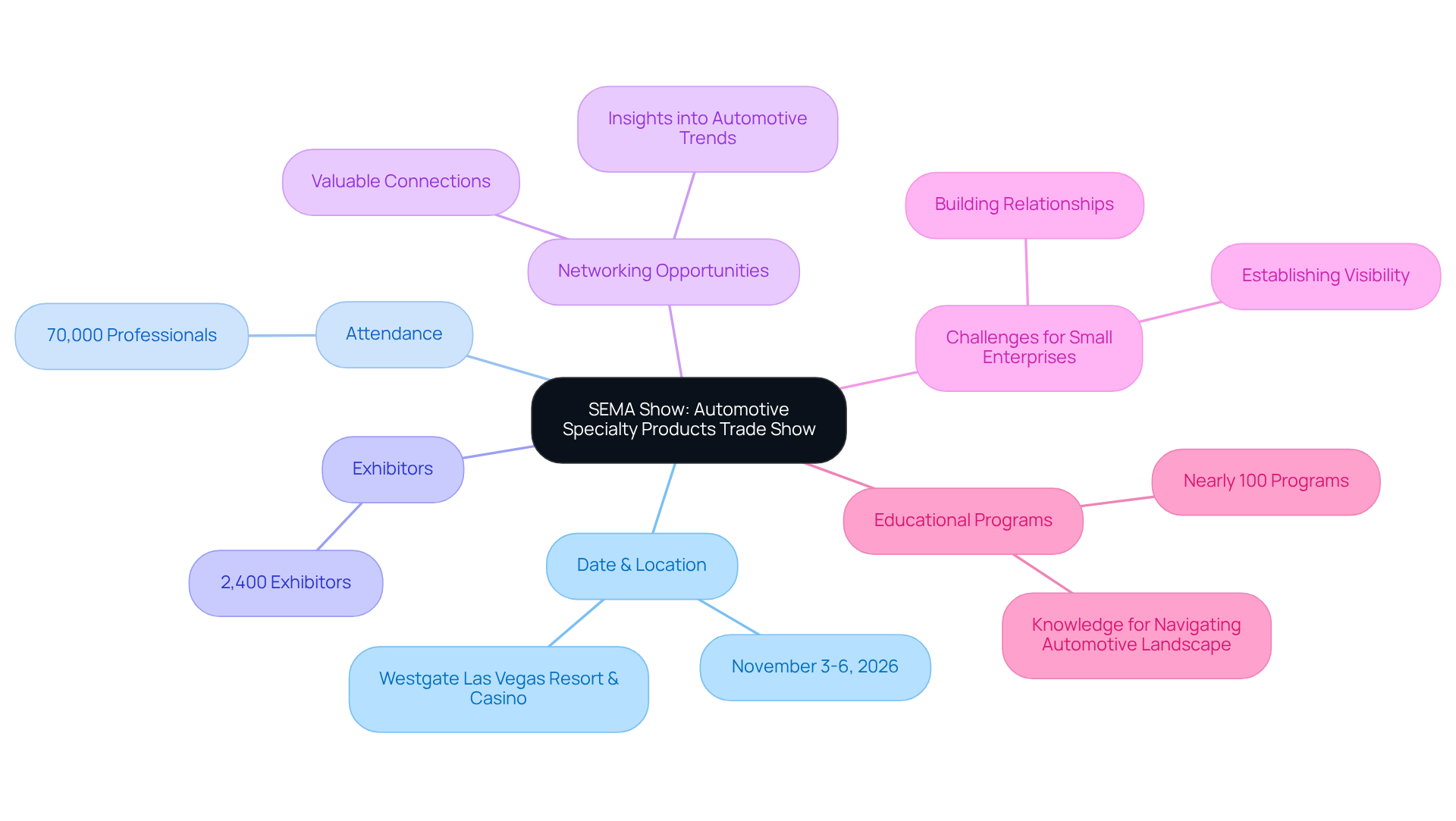 Start at the center with the SEMA Show, then explore each branch to learn about its features, like who attends, what exhibitors showcase, and the opportunities available for small businesses.