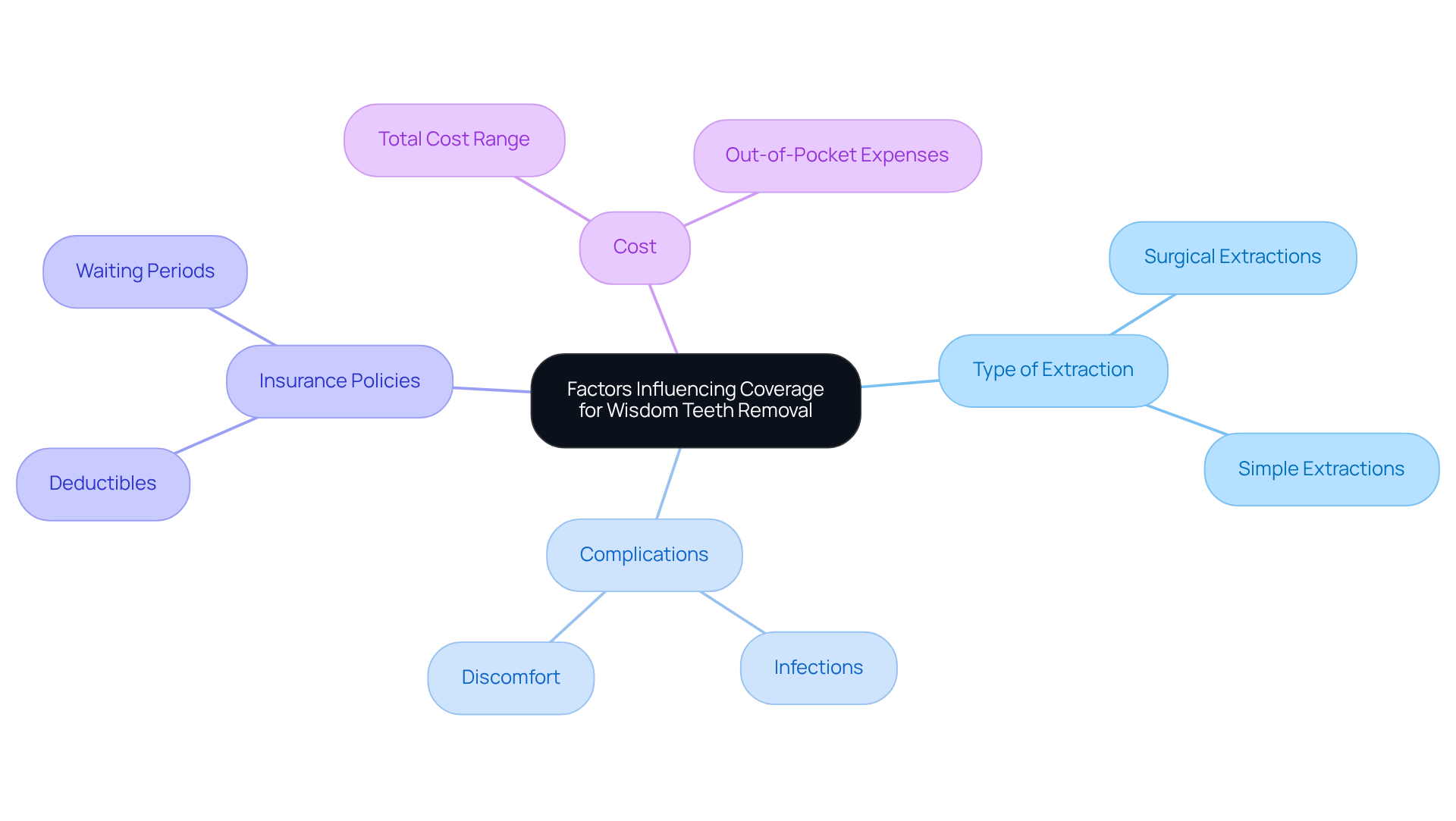 This mindmap shows the different factors that can affect how much your dental insurance will cover for wisdom teeth removal. Start at the center with the main topic, then follow the branches to see how each factor, like the type of extraction or complications, can influence your coverage. This mindmap shows the different factors that can affect how much your dental insurance will cover for wisdom teeth removal. Start at the center with the main topic, then follow the branches to see how each factor, like the type of extraction or complications, can influence your coverage.