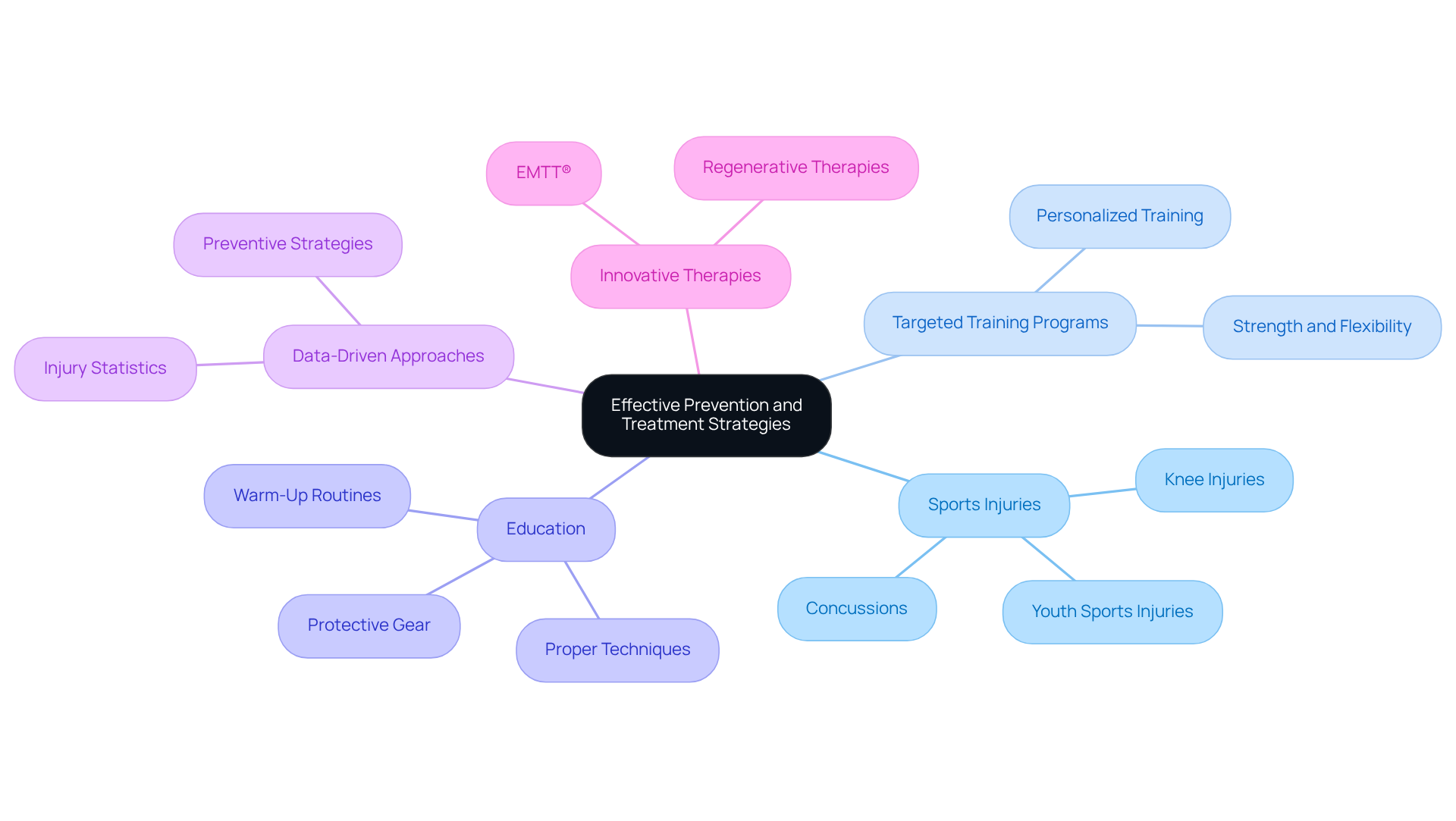Start at the center with the main theme, then follow the branches to explore different strategies and concepts related to preventing and treating sports injuries.