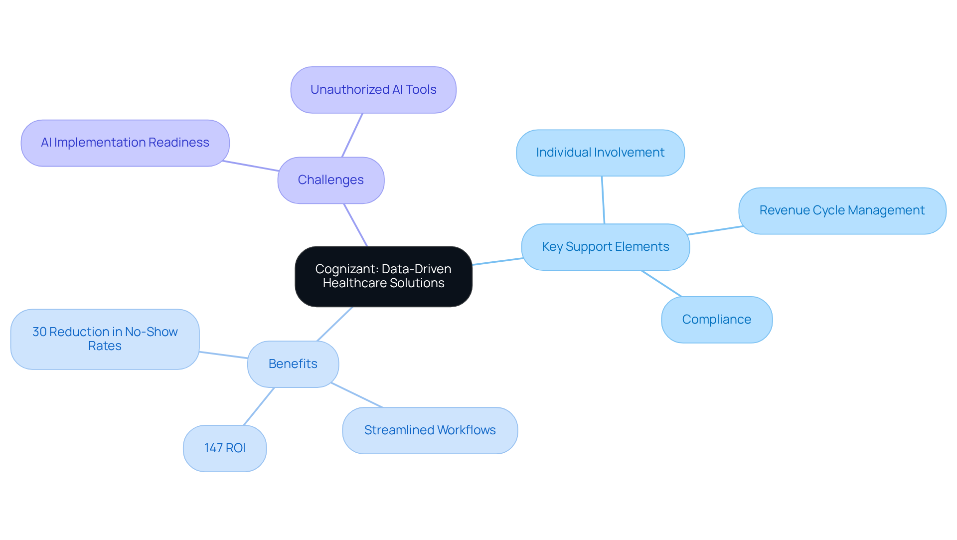 The central node represents Cognizant's focus on data-driven solutions. Each branch shows key elements that support healthcare delivery, the benefits of using these solutions, and the challenges faced in implementing AI technologies. The central node represents Cognizant's focus on data-driven solutions. Each branch shows key elements that support healthcare delivery, the benefits of using these solutions, and the challenges faced in implementing AI technologies.