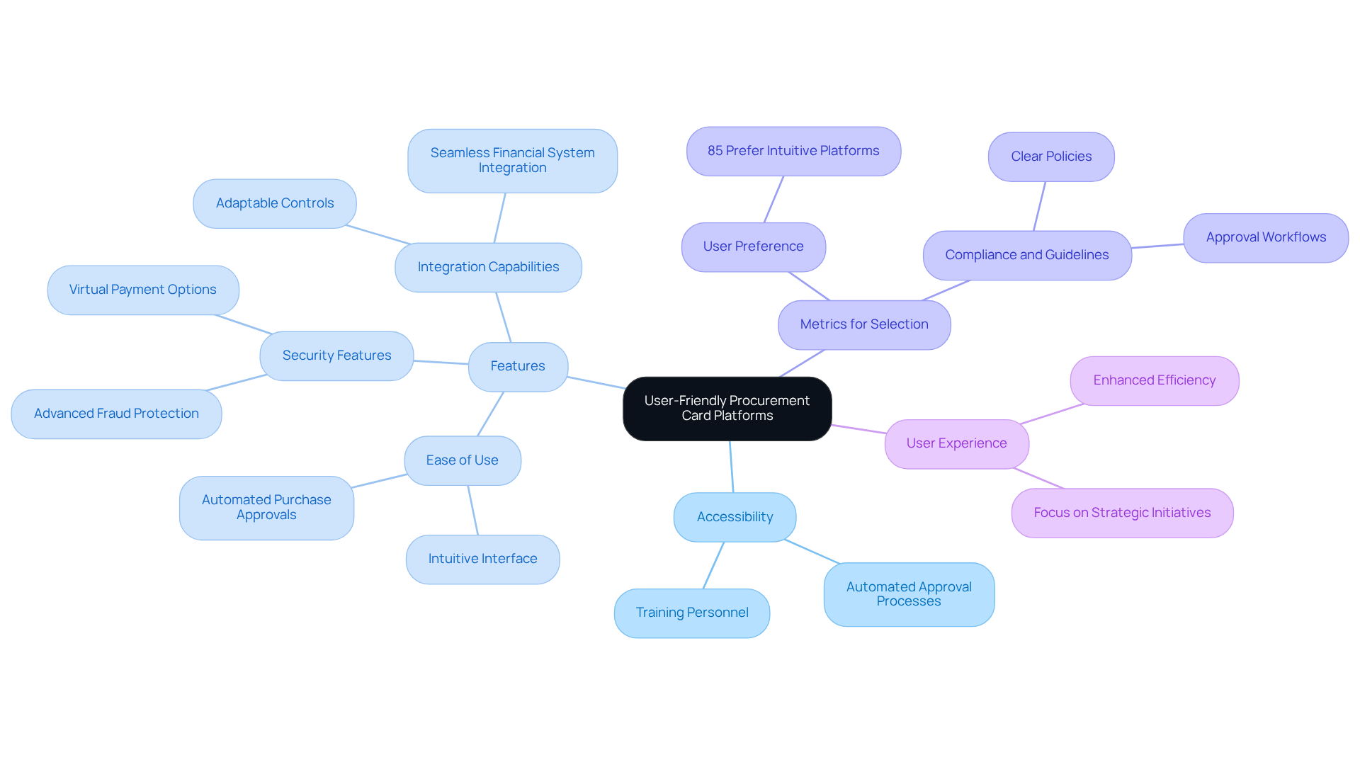 The central node represents the main topic, while the branches show important aspects like features and metrics. Each color-coded branch helps you see how different elements contribute to the overall effectiveness of procurement card platforms in educational institutions.