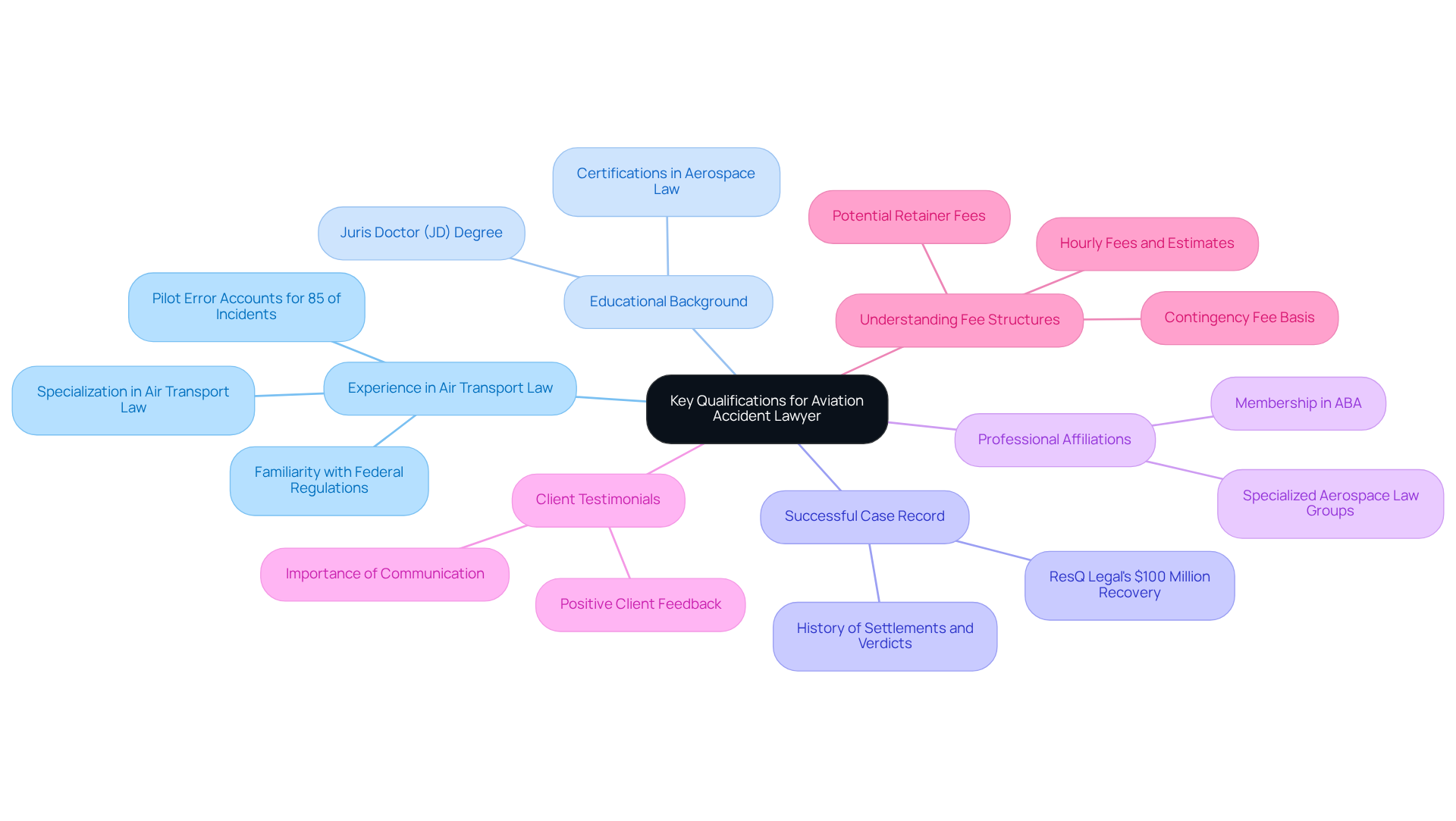 This mindmap helps you see the essential qualifications to look for in an aviation accident lawyer. Each branch represents a key area to consider, and the sub-points provide more details to guide your decision-making. This mindmap helps you see the essential qualifications to look for in an aviation accident lawyer. Each branch represents a key area to consider, and the sub-points provide more details to guide your decision-making.