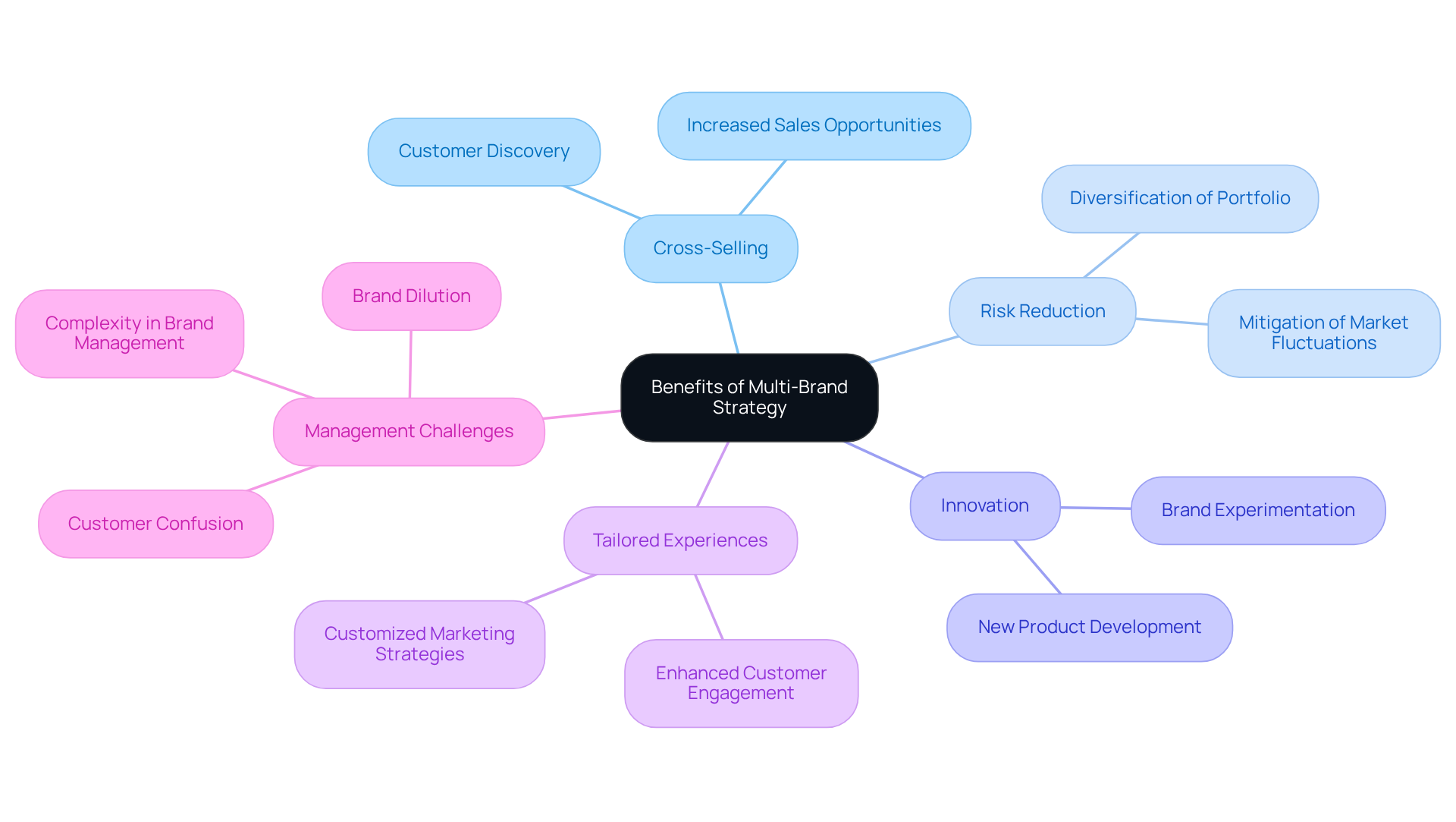 The central idea is the multi-brand strategy, with branches showing its benefits and challenges. Each branch represents a key point, and the sub-branches provide more detail. This layout helps you see how these concepts connect and the overall advantages of this approach. The central idea is the multi-brand strategy, with branches showing its benefits and challenges. Each branch represents a key point, and the sub-branches provide more detail. This layout helps you see how these concepts connect and the overall advantages of this approach.
