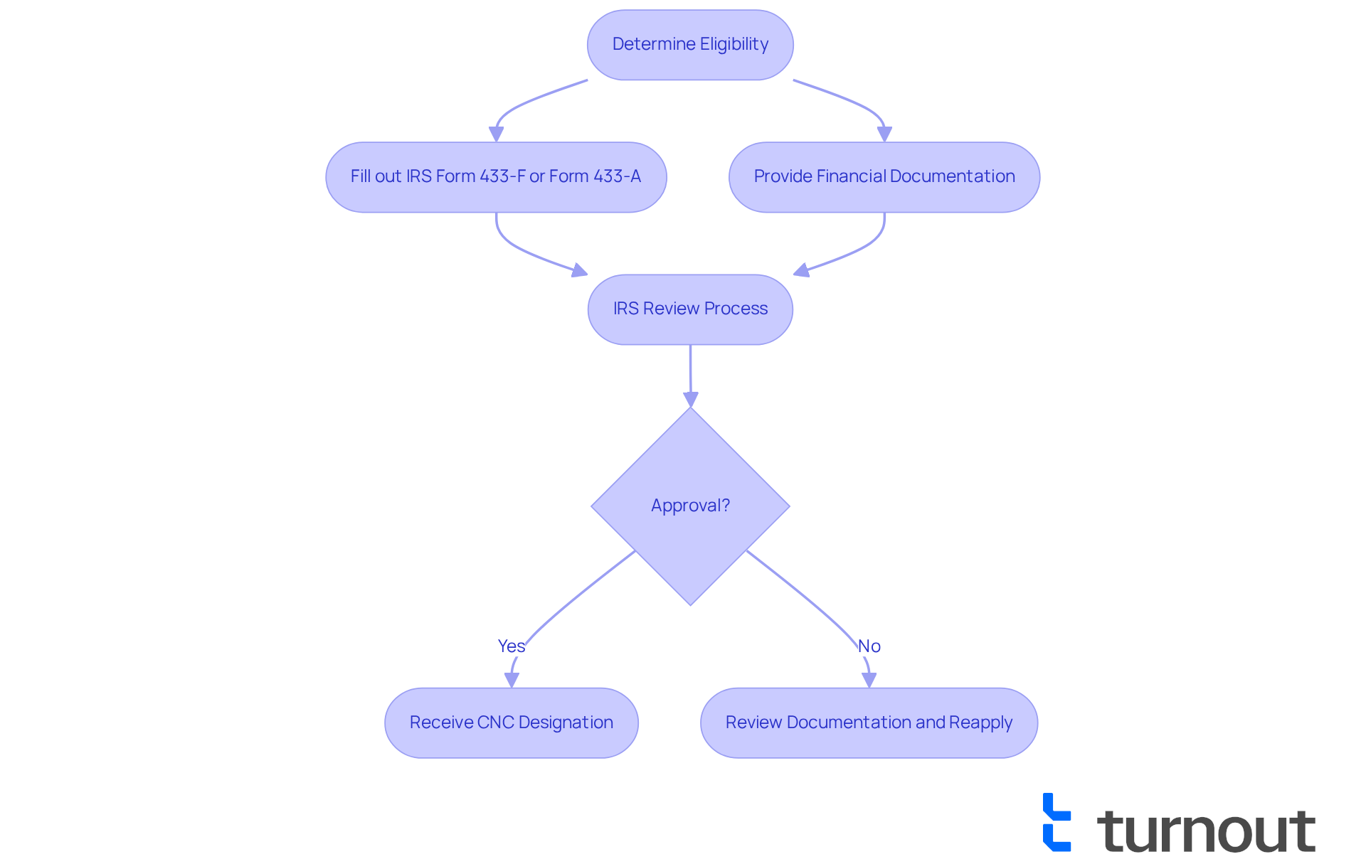 Master IRS Non Collectible Status: Your Step-by-Step Guide