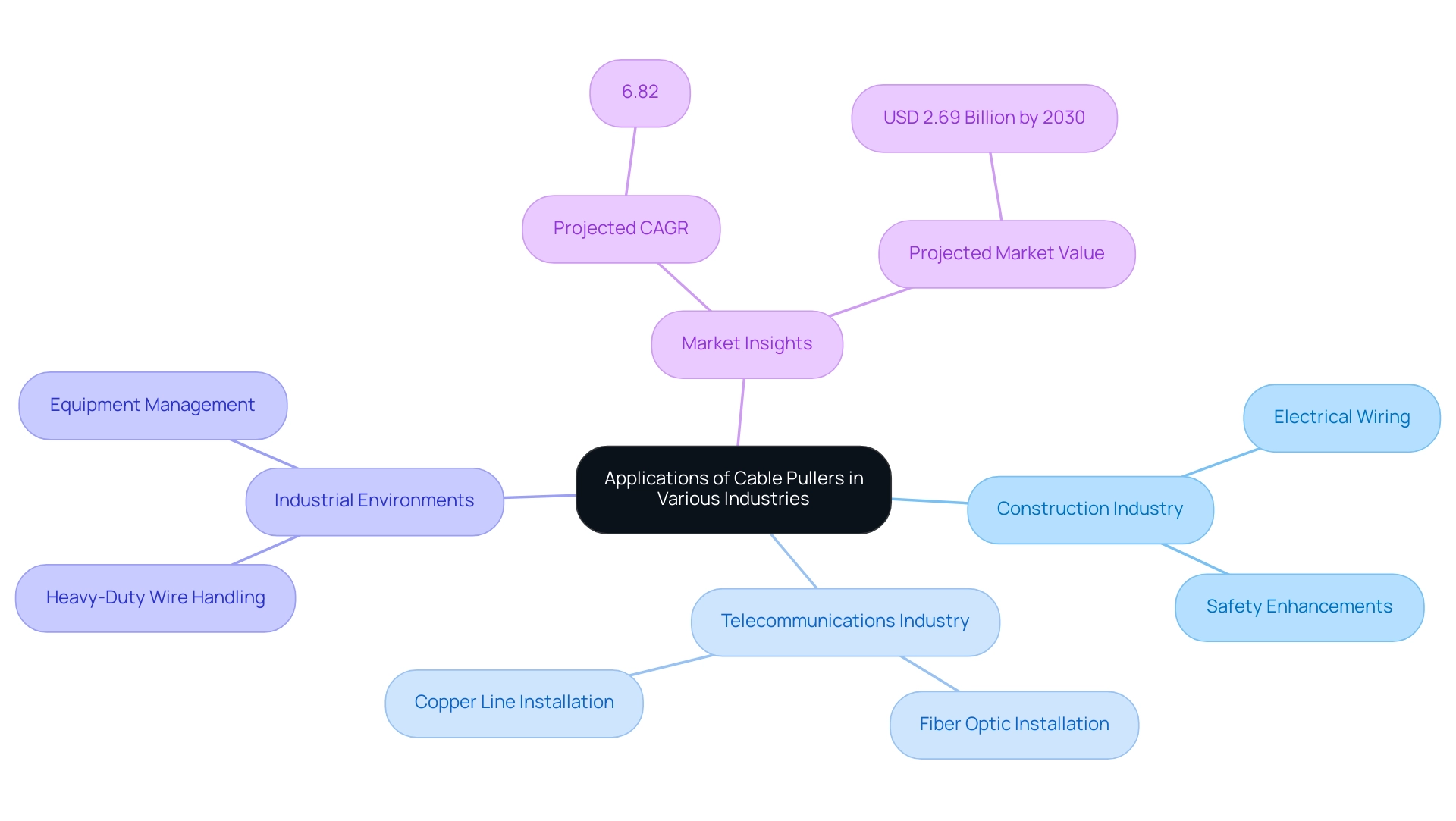 The central node represents the overall topic, with branches for each industry and their applications, and market insights highlighted in a separate branch.