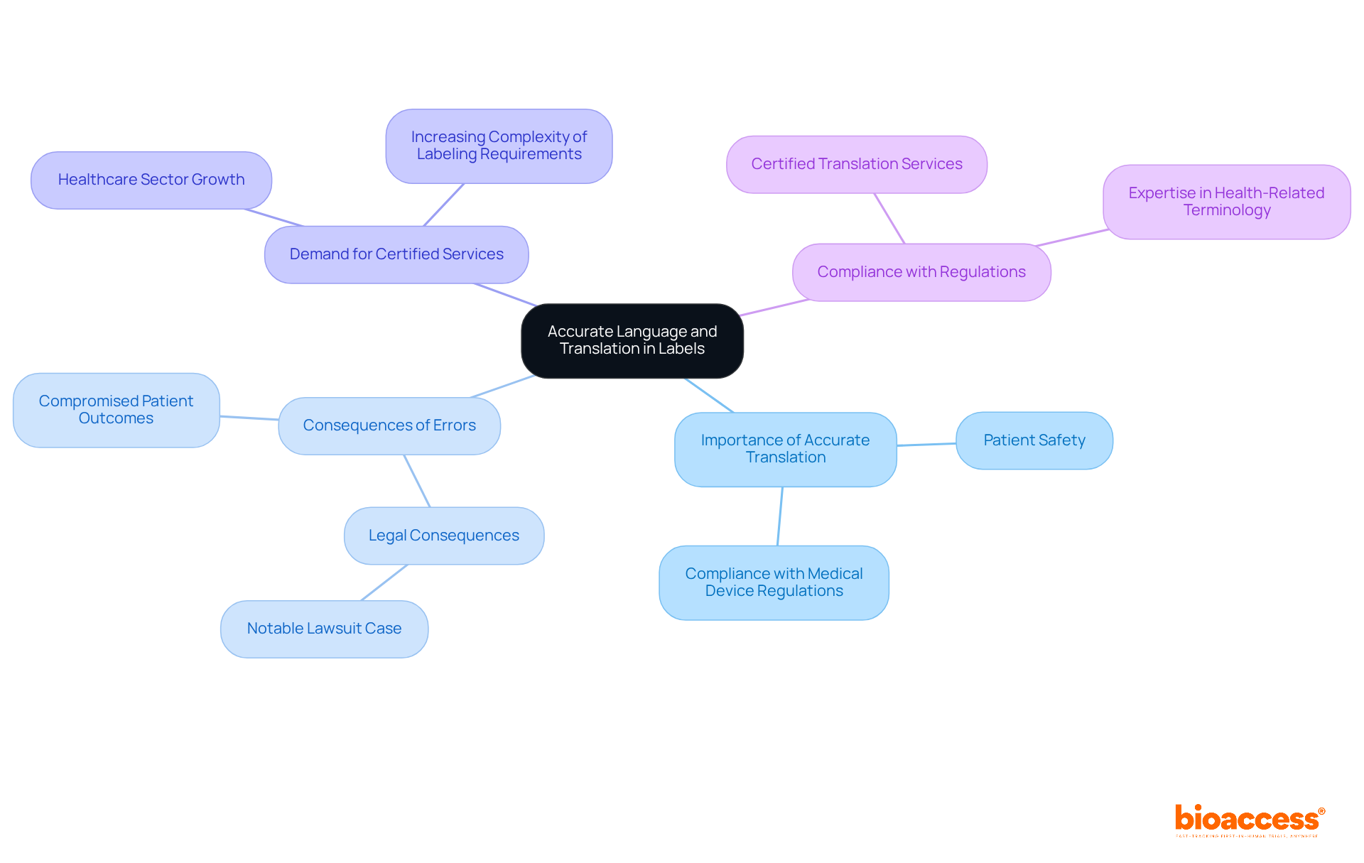 The central idea is about ensuring accurate translations, with branches showing why it's important, what can go wrong, the rising demand for services, and the need for compliance. Follow the branches to see how each point connects to the main theme.