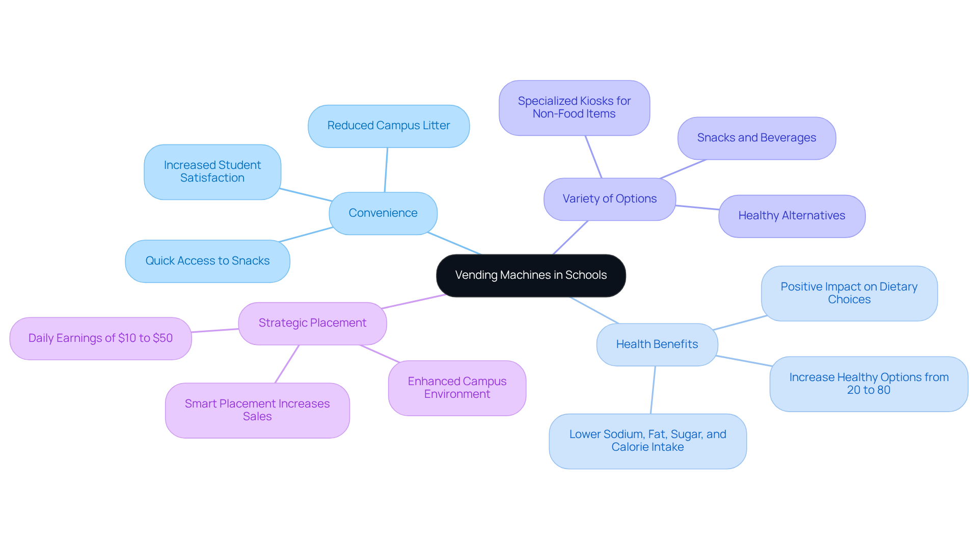 The center node represents the main topic, with branches showing how vending machines improve student life through convenience, health, and smart placement. Each branch expands on different aspects, making it easy to understand the overall benefits.