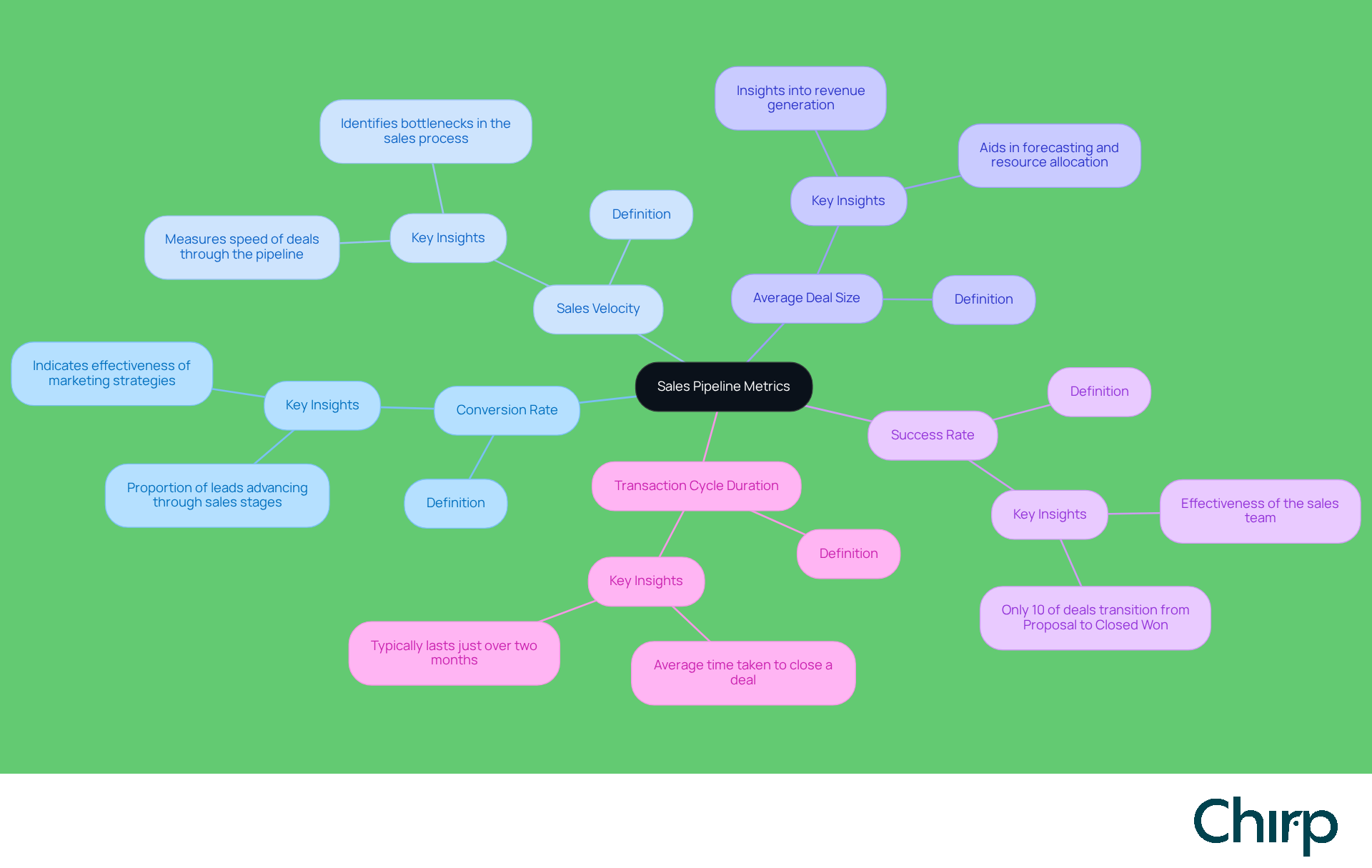 This mindmap starts with the main topic of sales pipeline metrics at the center. Each branch represents a key metric, and the sub-branches provide definitions and insights. This layout helps you understand how each metric contributes to improving sales performance.