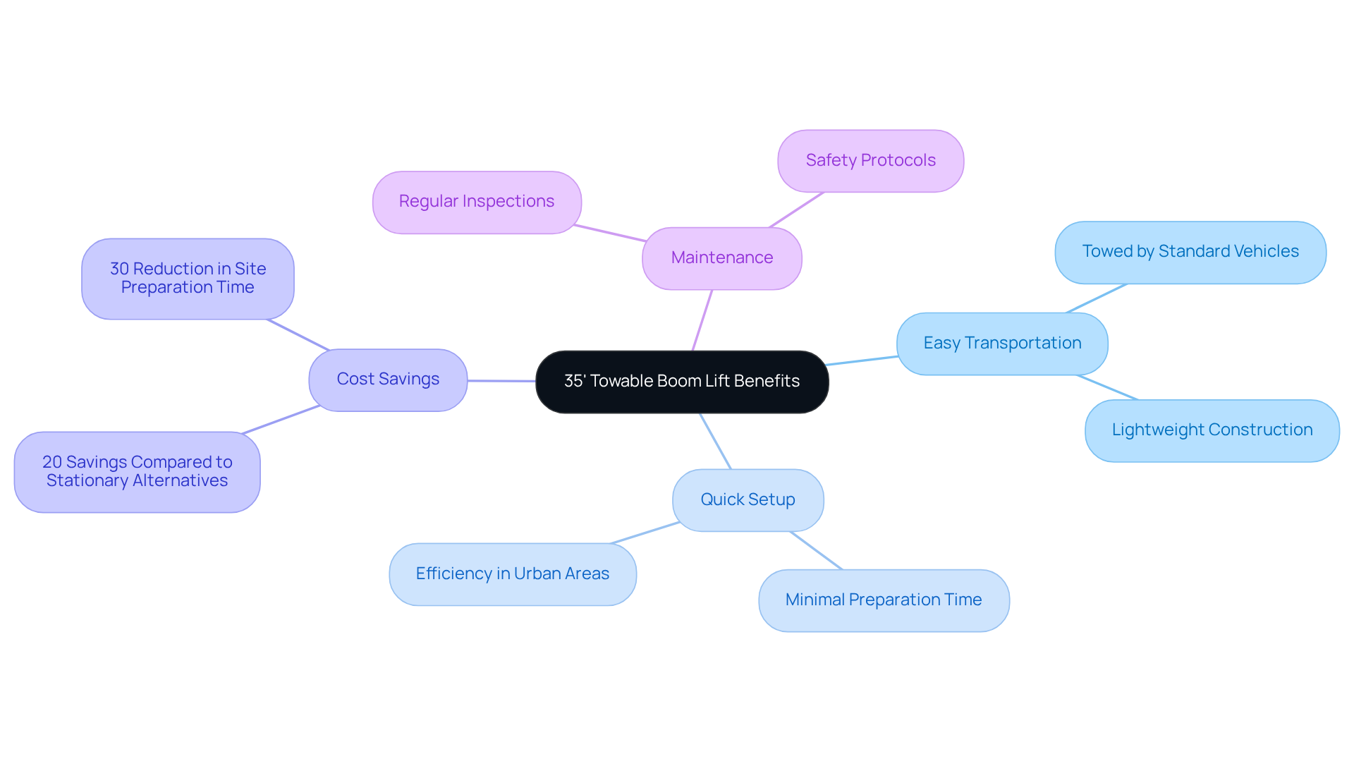 This mindmap illustrates the various advantages of using the 35' towable boom lift. Start at the center with the main product, then explore how it makes transportation easier, speeds up setup, saves money, and requires regular maintenance for safety and reliability.