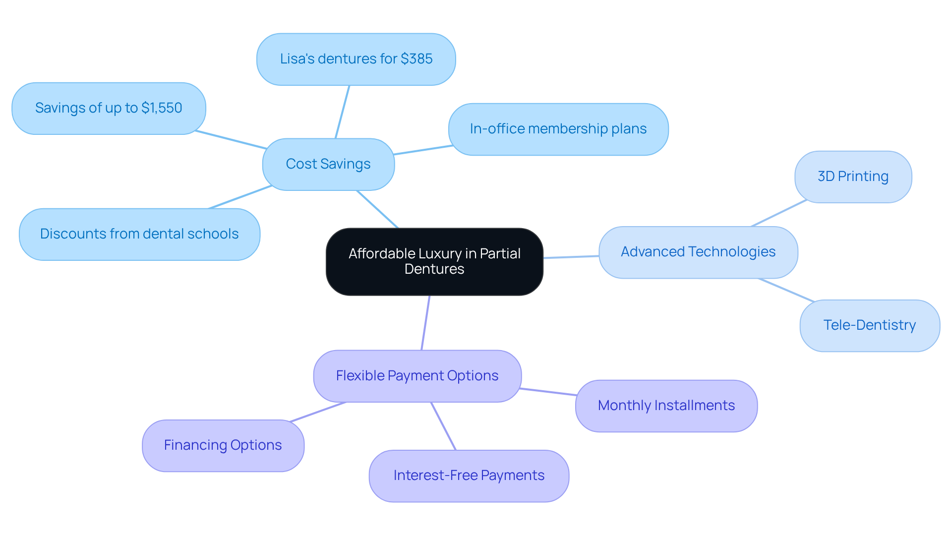The central node represents the main topic, while branches show related ideas. Each color-coded branch highlights different aspects of affordable dentures, making it easy to understand how they connect.