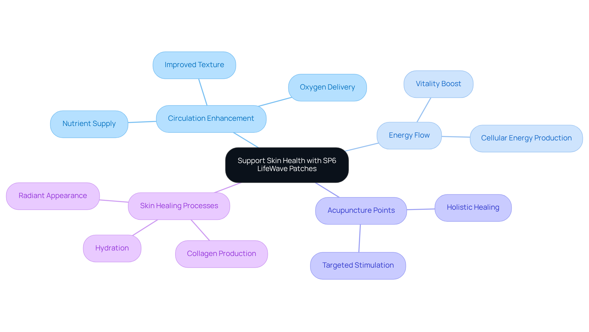 This mindmap illustrates how SP6 LifeWave patches support skin health. Start at the center with the patches, then explore how they enhance circulation, energy flow, and stimulate healing. Each branch shows a different aspect of skin health, making it easy to see how everything connects. This mindmap illustrates how SP6 LifeWave patches support skin health. Start at the center with the patches, then explore how they enhance circulation, energy flow, and stimulate healing. Each branch shows a different aspect of skin health, making it easy to see how everything connects.