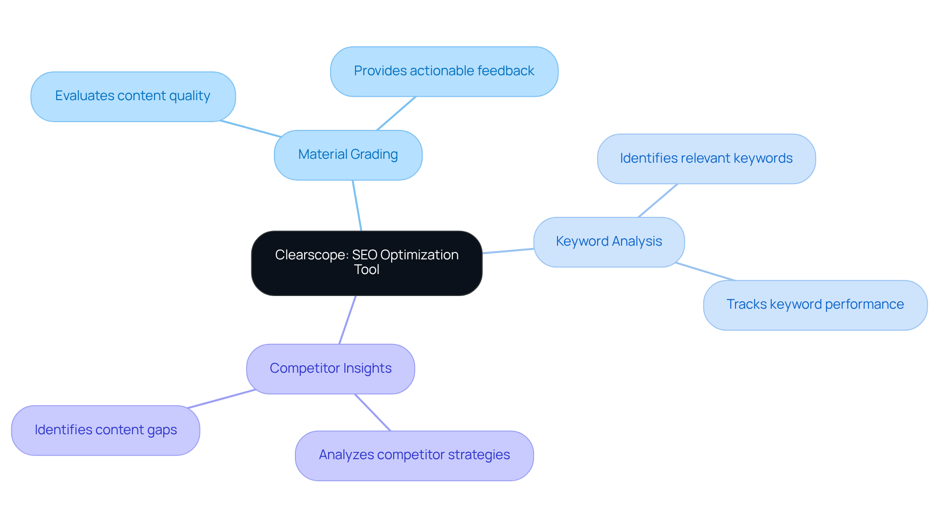 The center shows the main tool, Clearscope, and the branches represent its key features. Each feature helps improve SEO strategies, making articles more discoverable on search engines.