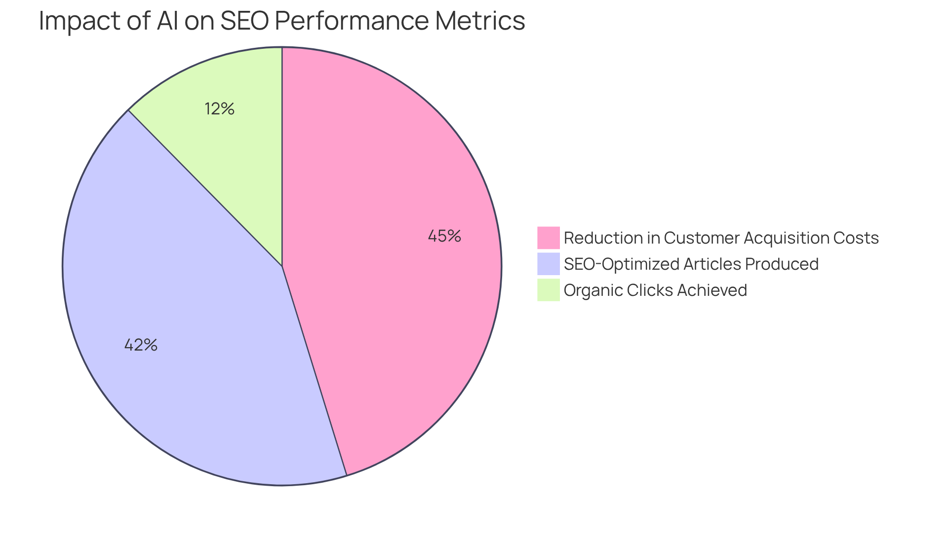 Each slice shows how much each metric contributes to the overall effectiveness of using Frase.io — the bigger the slice, the more significant its impact on enhancing digital marketing efforts.