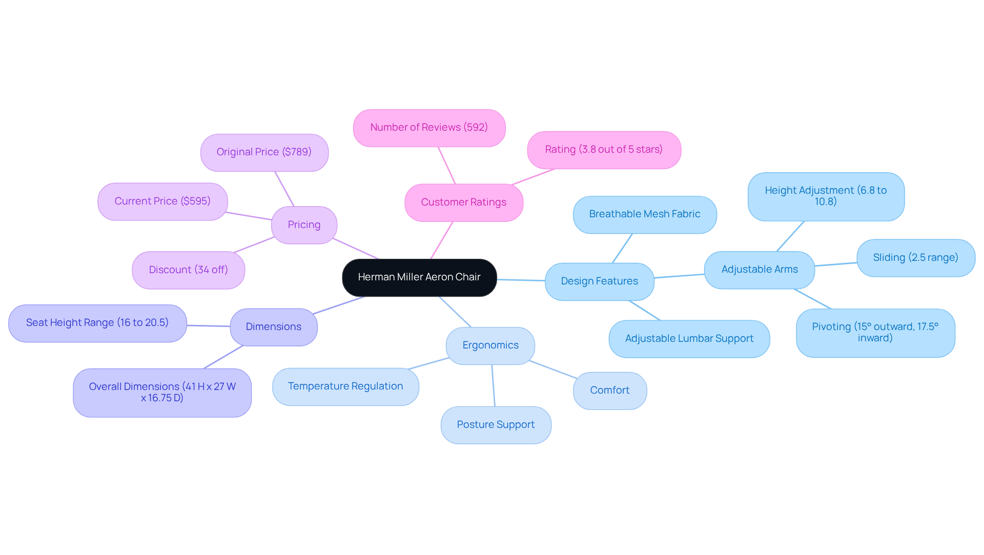 This mindmap showcases the main features and benefits of the Aeron Chair. Start at the center to explore how its design contributes to ergonomic excellence and employee well-being.