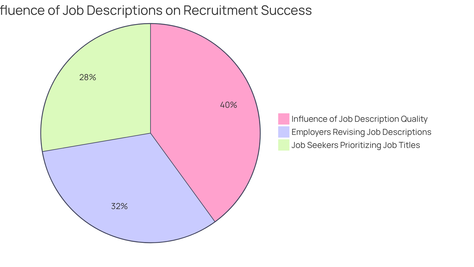 Each slice represents a different aspect of job seekers' and employers' views on job descriptions — the bigger the slice, the more significant that aspect is in attracting qualified candidates. Each slice represents a different aspect of job seekers' and employers' views on job descriptions — the bigger the slice, the more significant that aspect is in attracting qualified candidates.