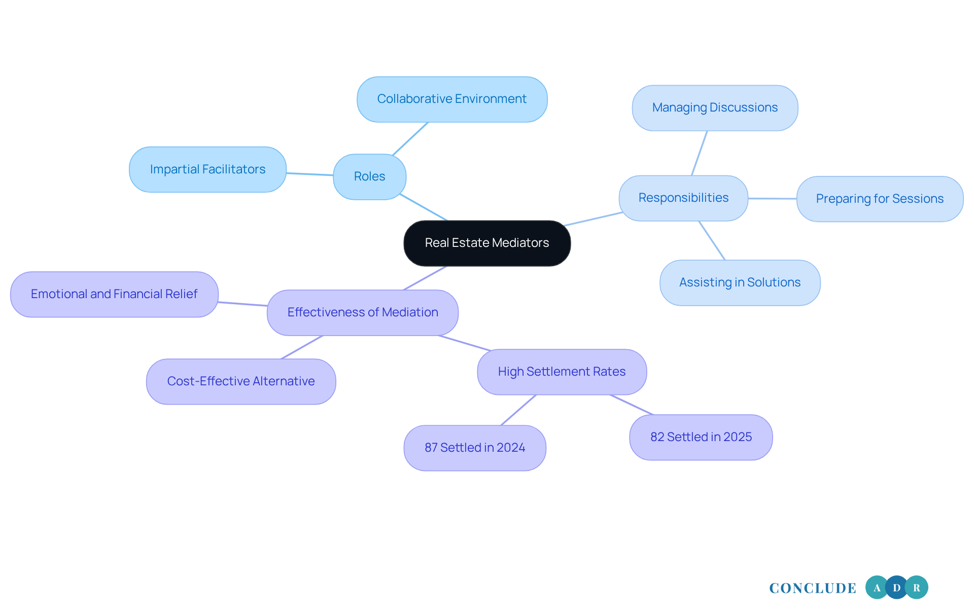 The central node represents real estate mediators, with branches showing their roles and responsibilities. Each branch highlights specific tasks and the importance of mediation in resolving disputes. The central node represents real estate mediators, with branches showing their roles and responsibilities. Each branch highlights specific tasks and the importance of mediation in resolving disputes.