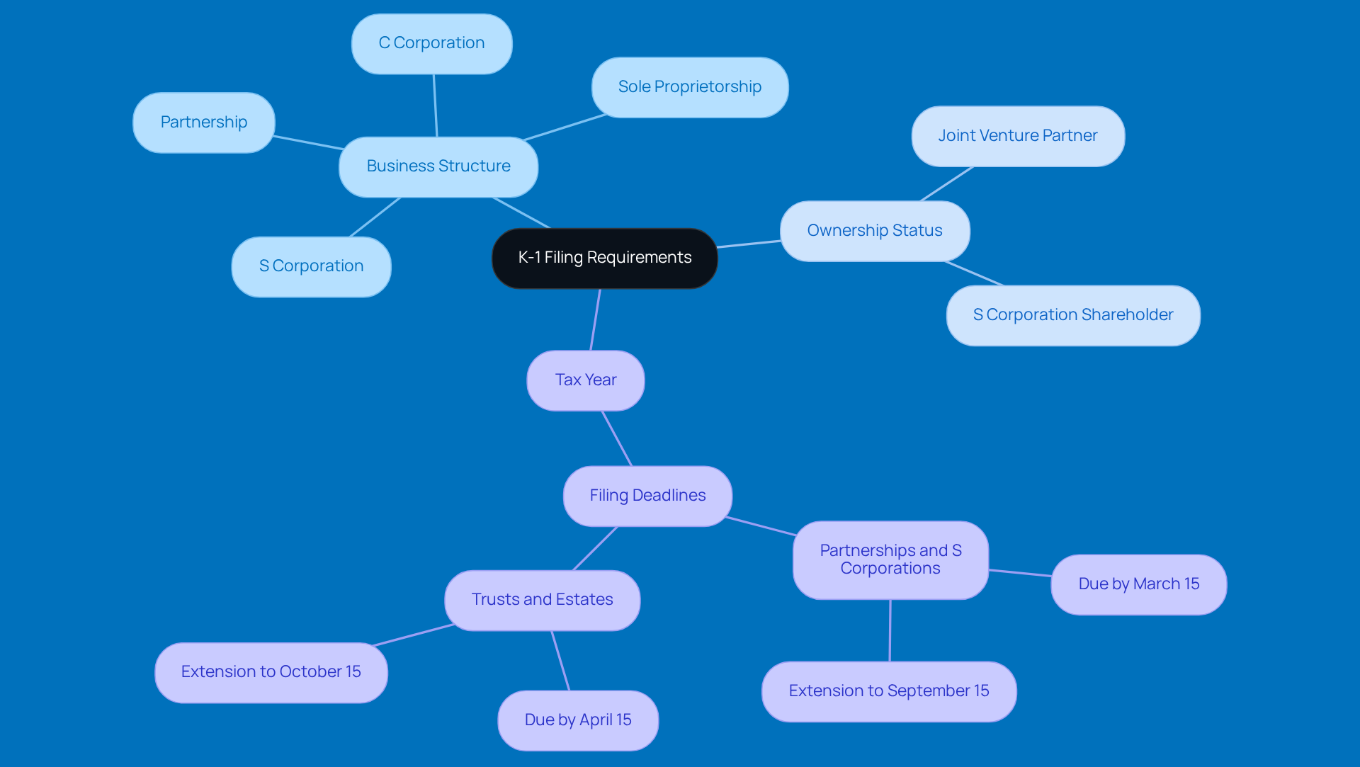 Start at the center with the main topic of K-1 filing requirements, then follow the branches to see the different criteria that determine if you need to file. Each branch represents a key area, and the sub-branches provide more details about each category.