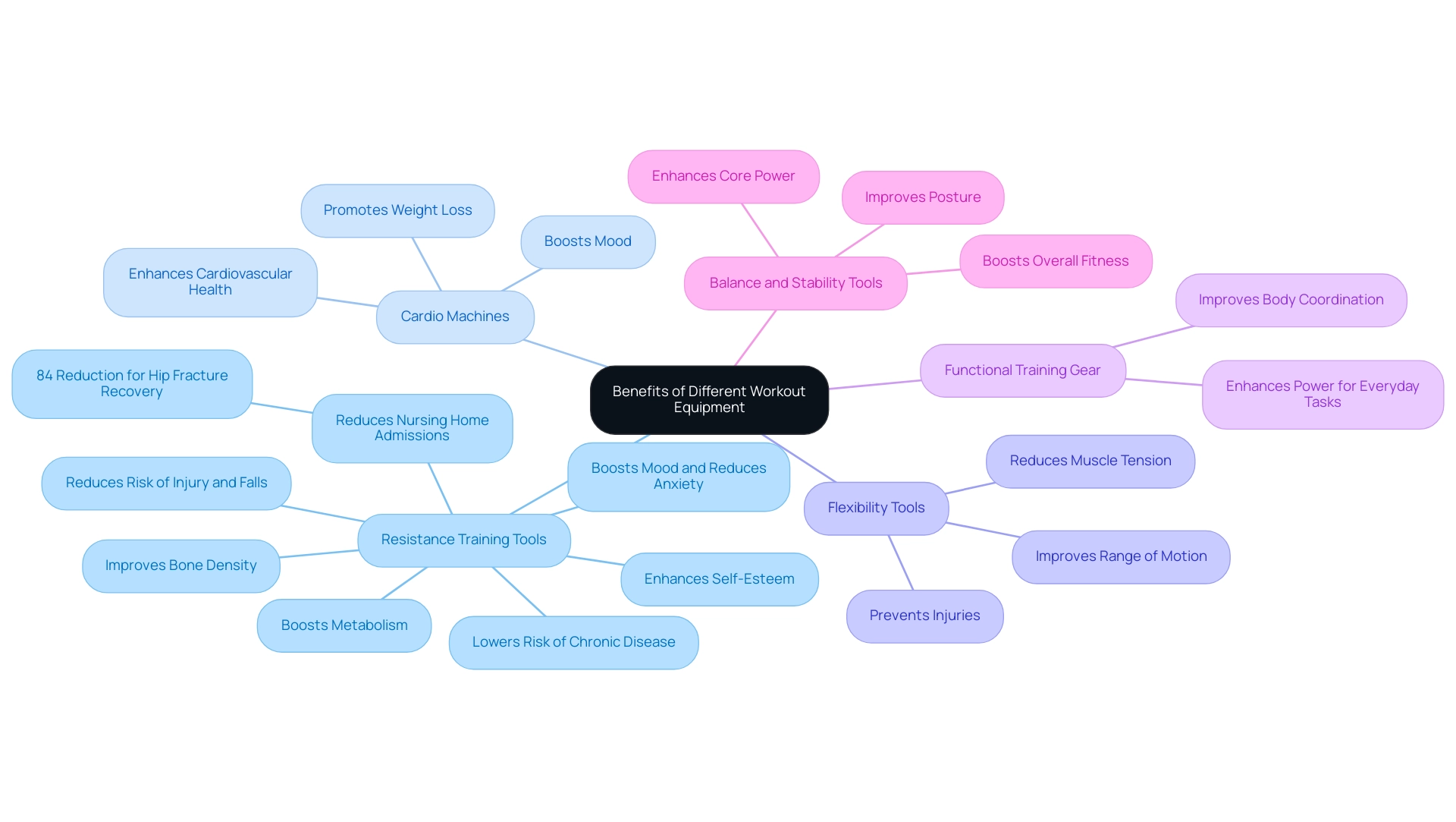 Each branch represents a type of workout equipment, with sub-branches detailing the specific benefits associated with each category.