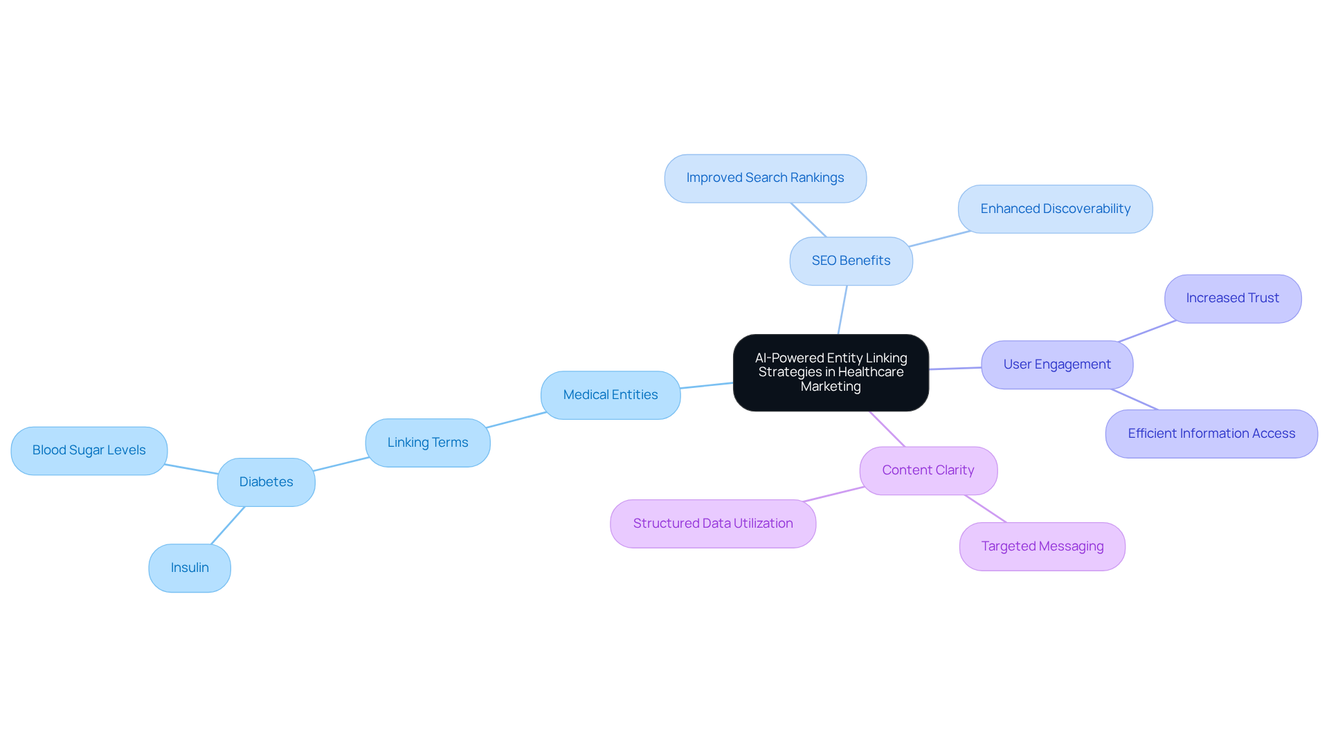 The central node represents the main topic, while the branches show key areas of focus. Each sub-branch provides specific examples or strategies related to the main ideas, helping you see how everything connects. The central node represents the main topic, while the branches show key areas of focus. Each sub-branch provides specific examples or strategies related to the main ideas, helping you see how everything connects.