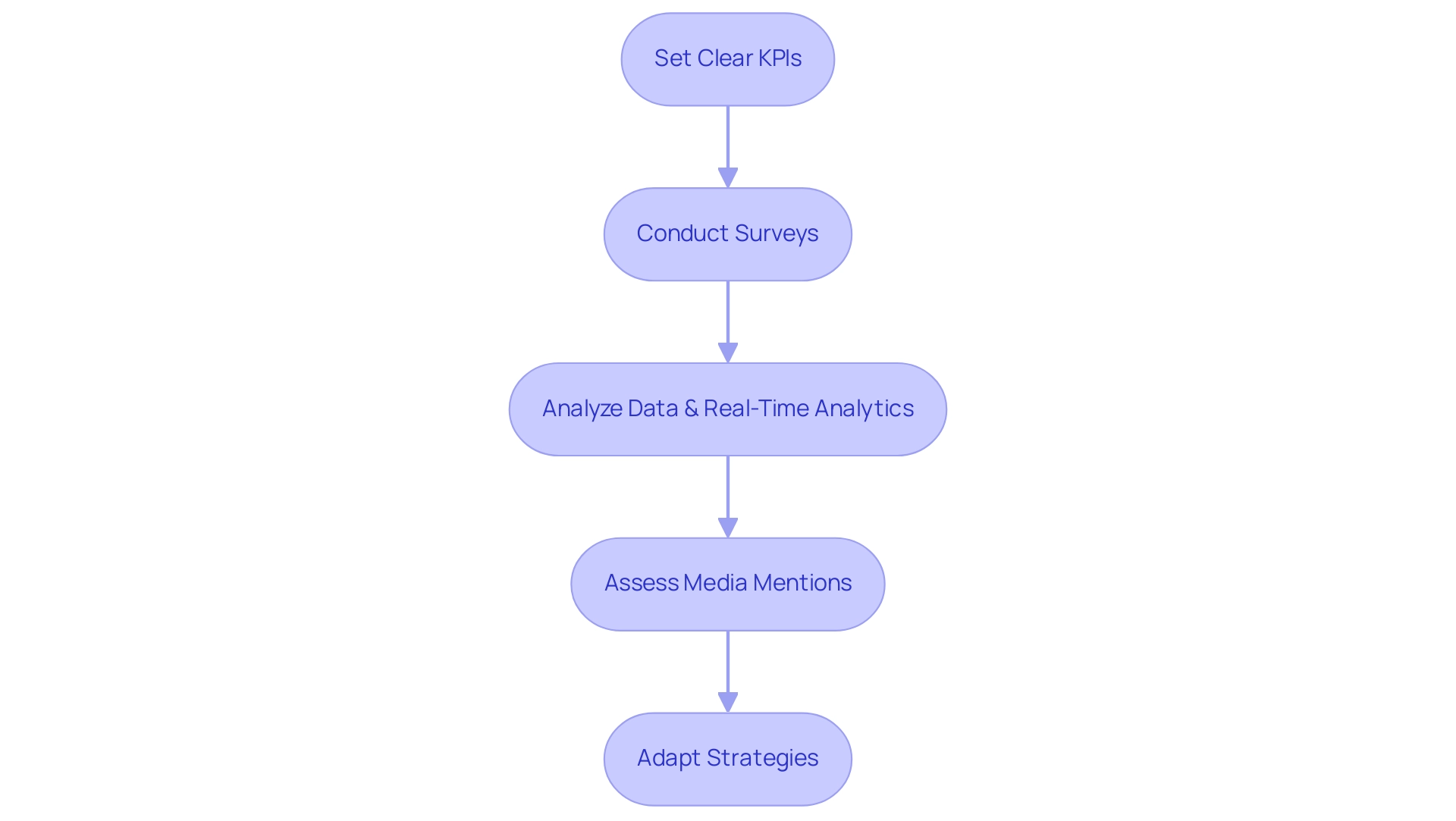 Each box represents a step in the evaluation process, with arrows indicating the sequence and flow of actions taken.