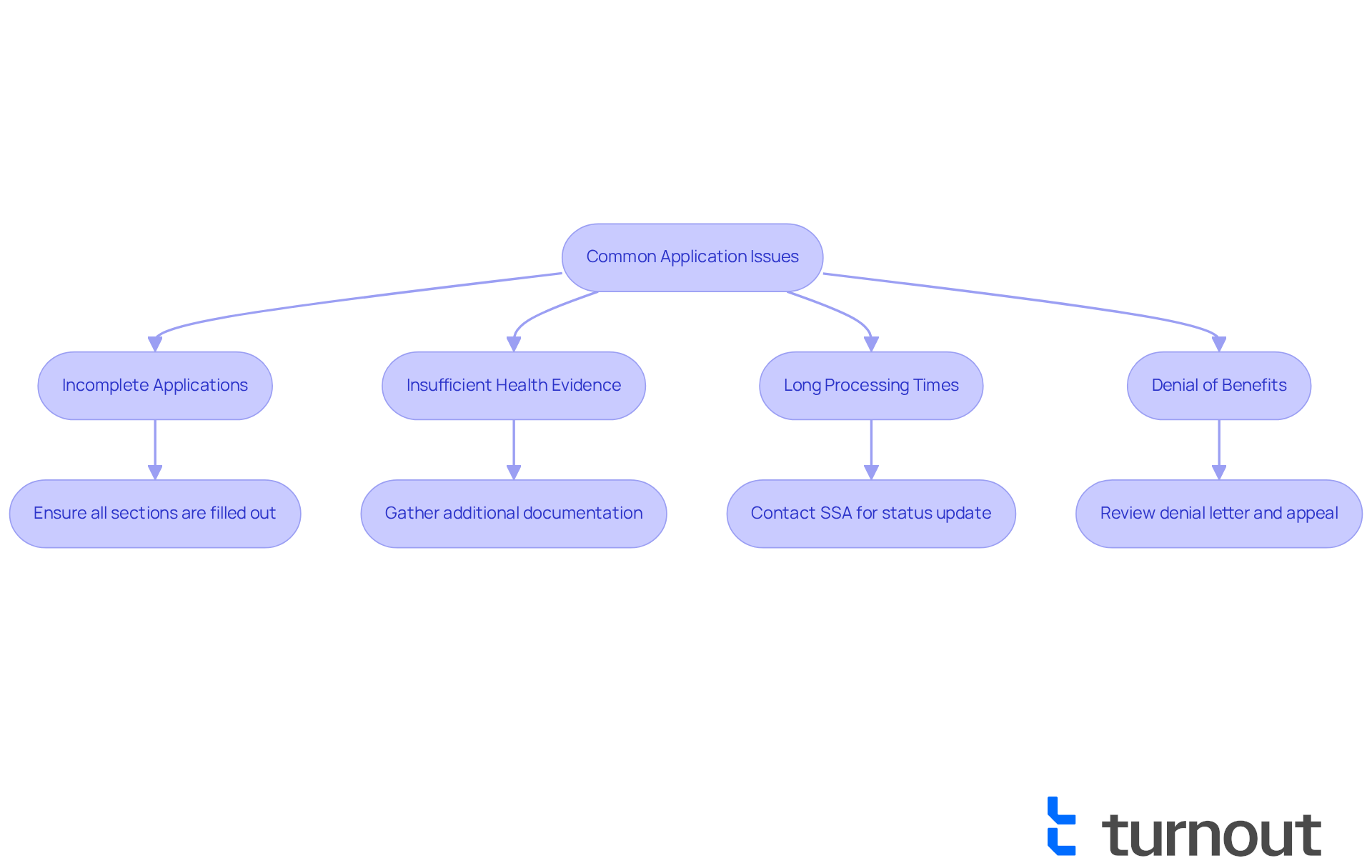 Each box represents a common challenge you might face during your application. Follow the arrows to find the suggested solutions for each issue, making it easier to navigate through the process.