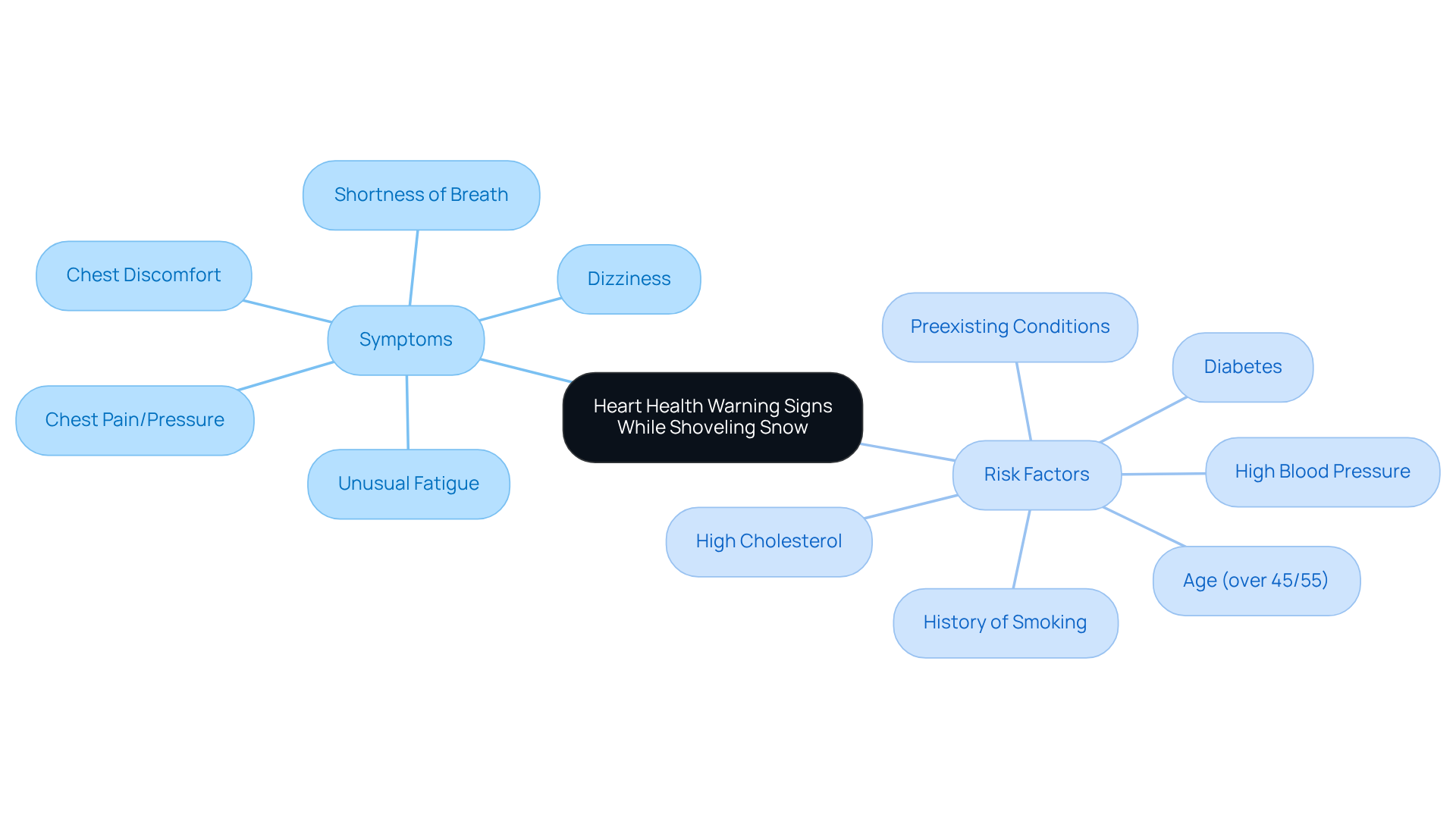 This mindmap helps you visualize the key symptoms and risk factors related to heart health while shoveling snow. Each branch represents important information to keep in mind, especially for seniors. Follow the branches to understand what signs to watch for and what increases your risk.