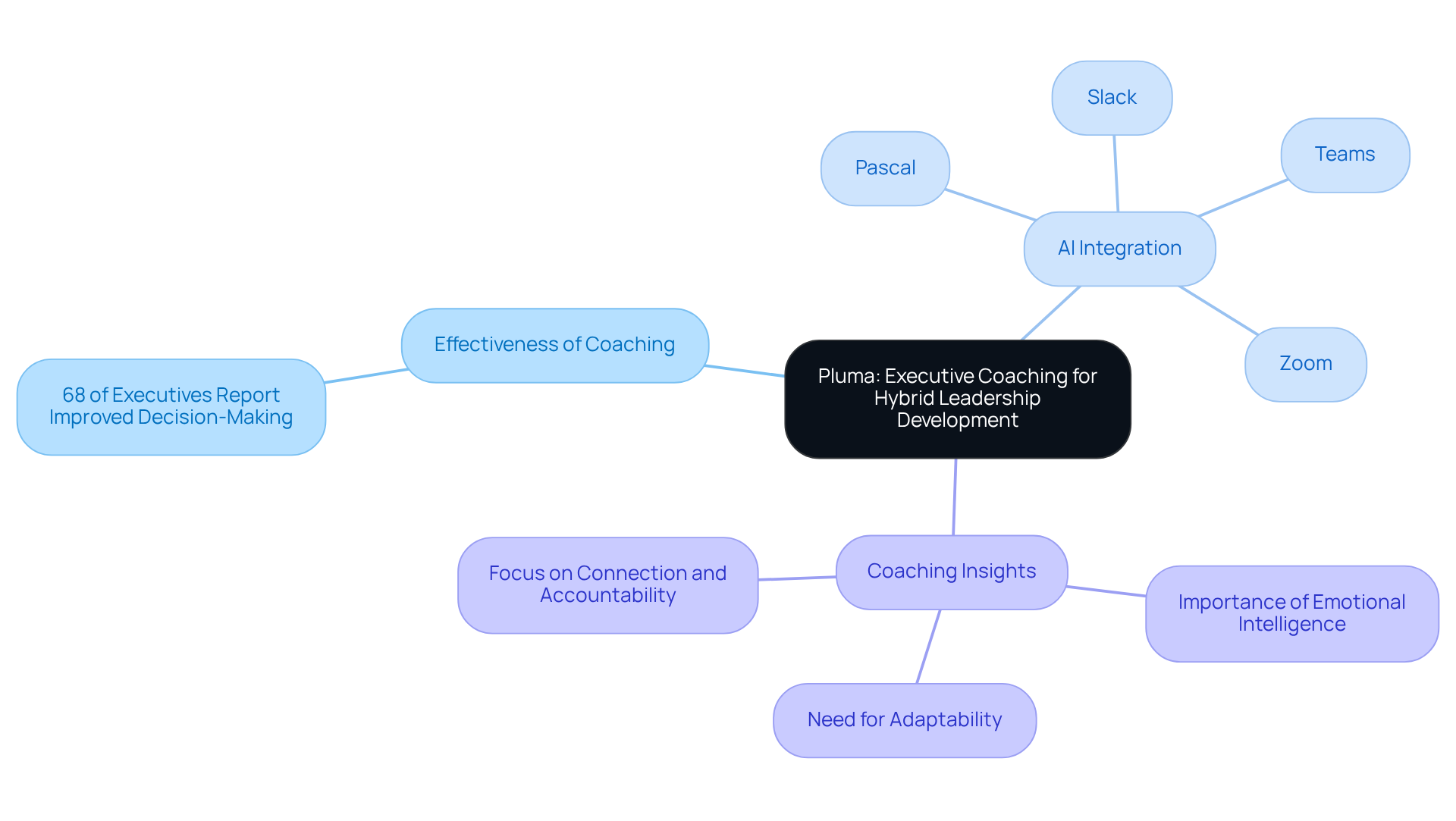 The center represents the main topic of executive coaching. Each branch shows a different aspect of the coaching approach, with sub-branches providing more details. This layout helps you see how everything connects and supports the main idea.