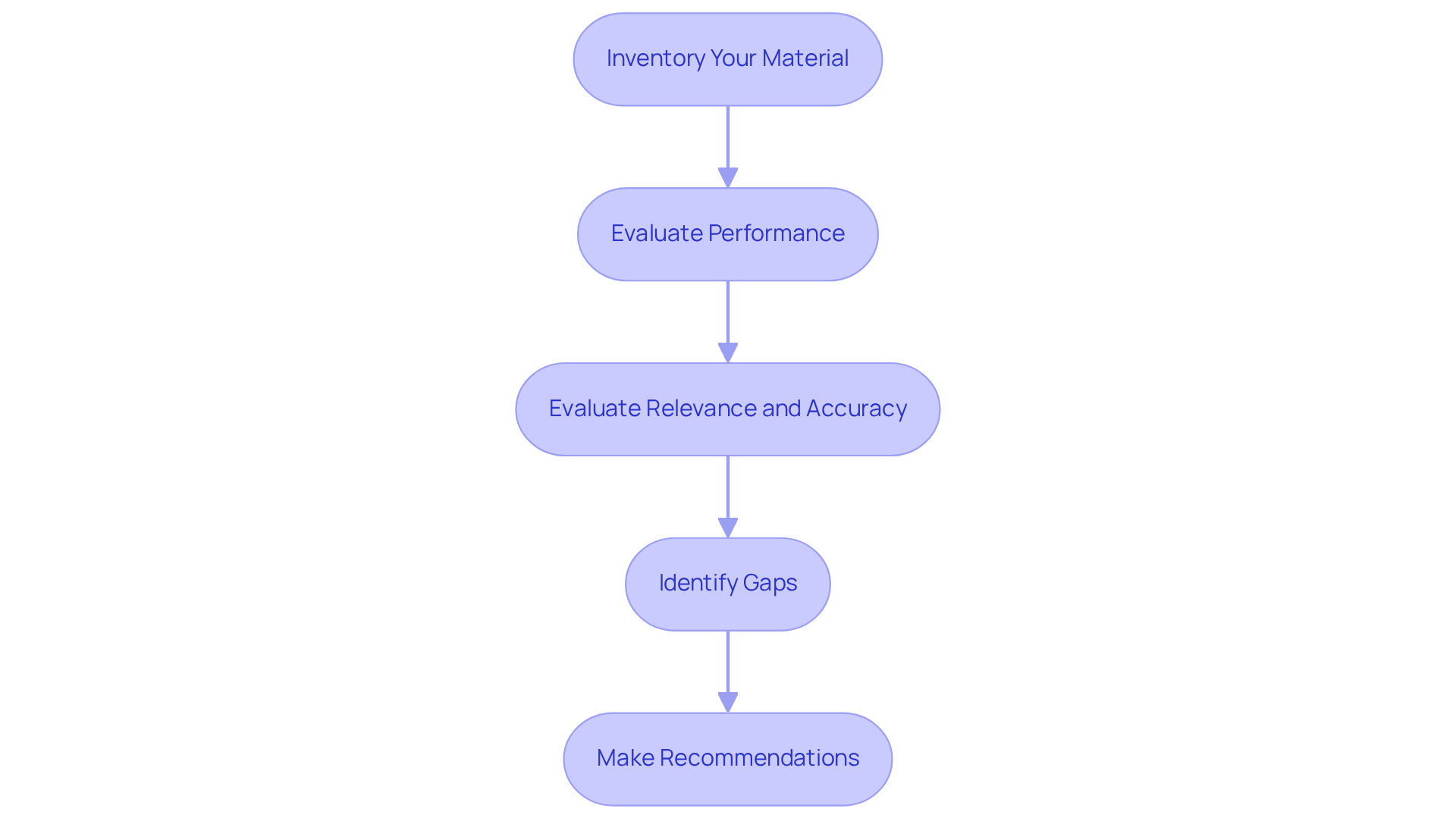 Each box represents a step in the content audit process. Follow the arrows to see how each step leads to the next, helping you systematically improve your website's content.