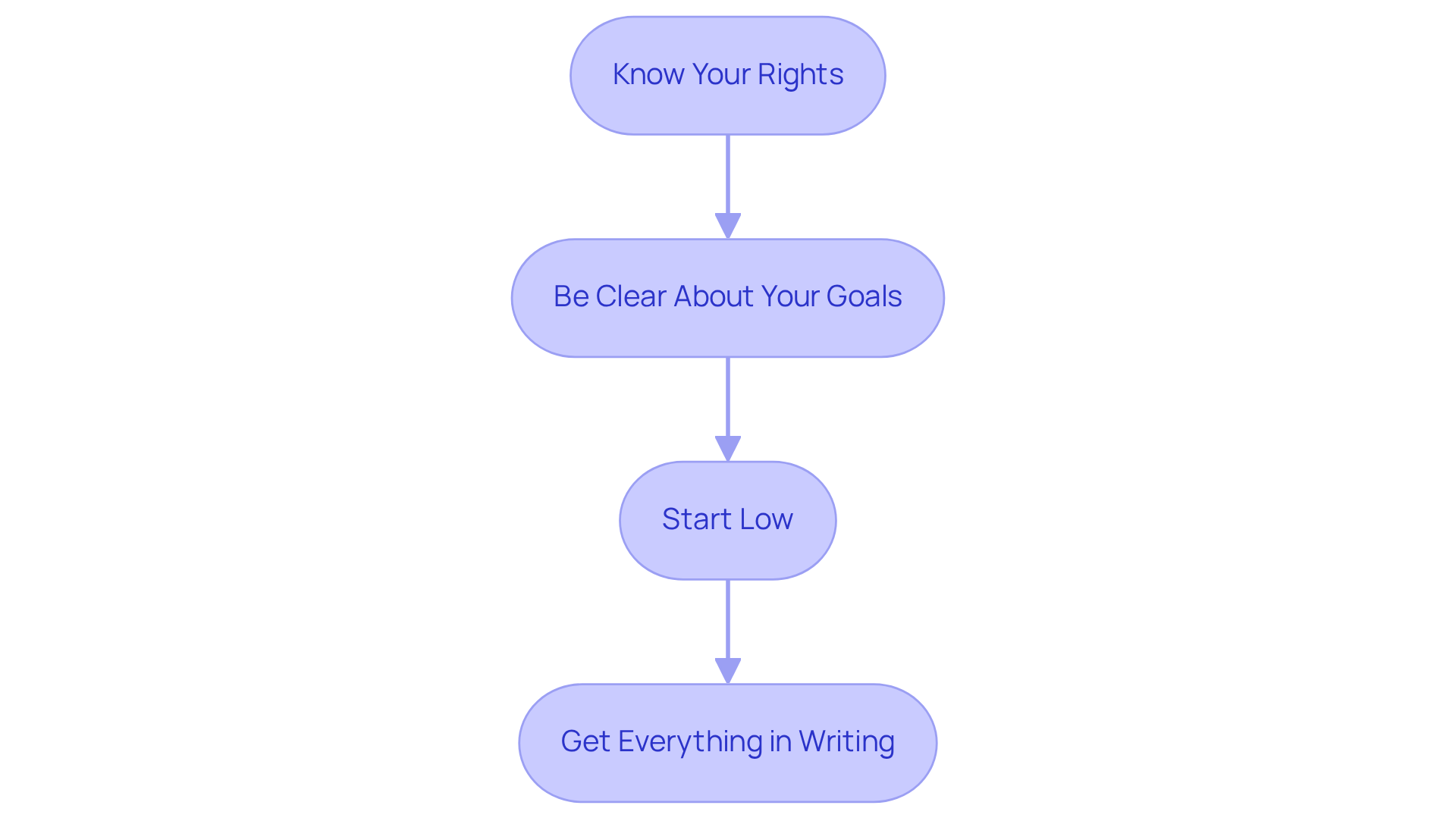 Each box represents a key strategy for negotiating with debt collectors. Follow the arrows to see the recommended order of actions for successful negotiations.