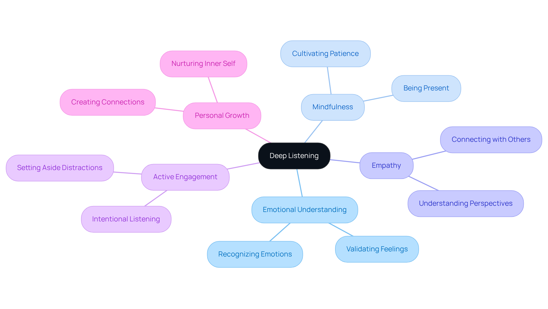 The central idea is 'Deep Listening', and each branch represents a related concept or technique. This visual shows how deep listening supports personal growth and connection, highlighting the importance of being present and engaged. The central idea is 'Deep Listening', and each branch represents a related concept or technique. This visual shows how deep listening supports personal growth and connection, highlighting the importance of being present and engaged.