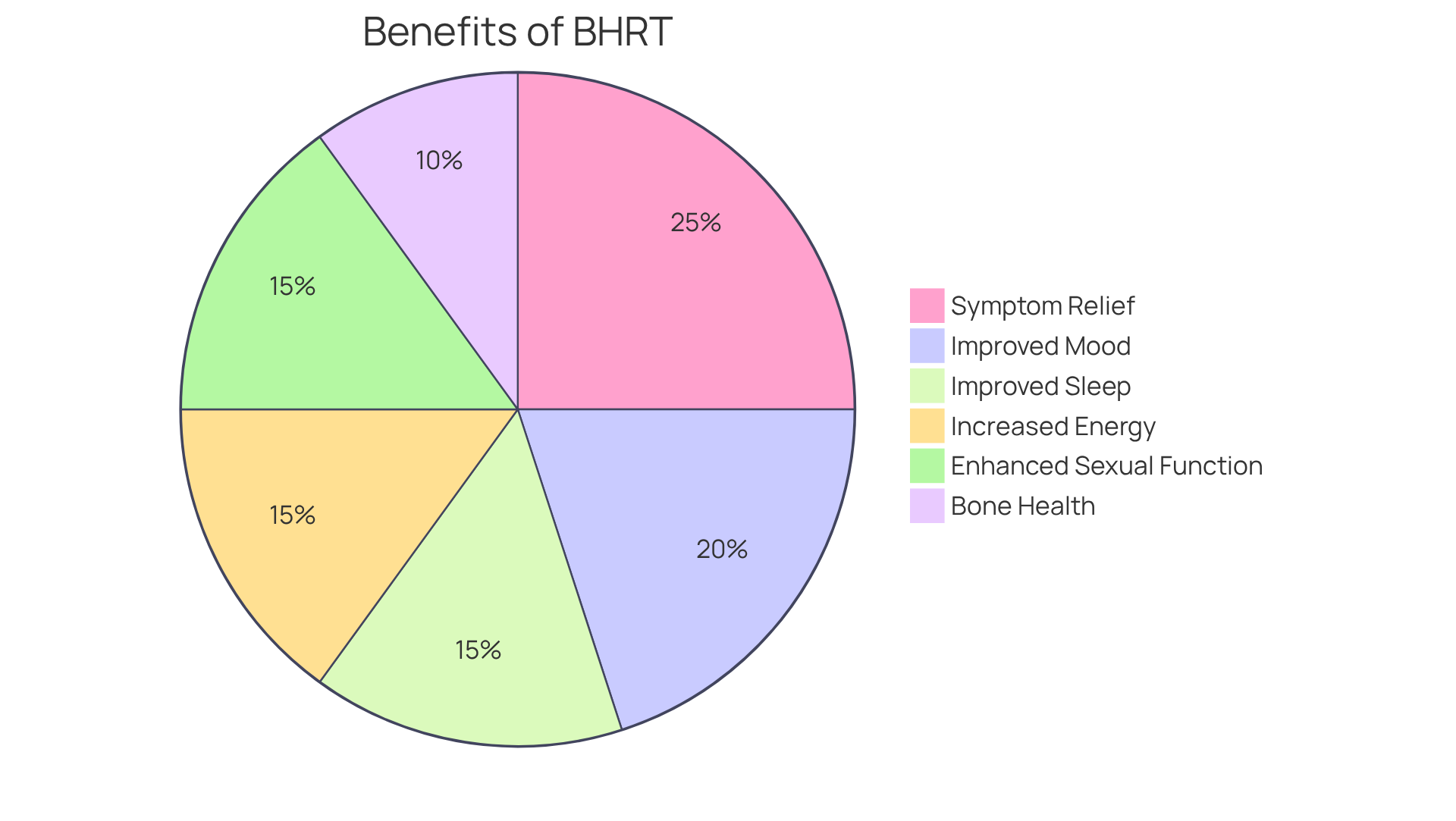 Each slice of the pie represents a specific benefit of BHRT. The larger the slice, the more significant that benefit is perceived to be. This chart helps you see at a glance how BHRT can improve various aspects of life during menopause.