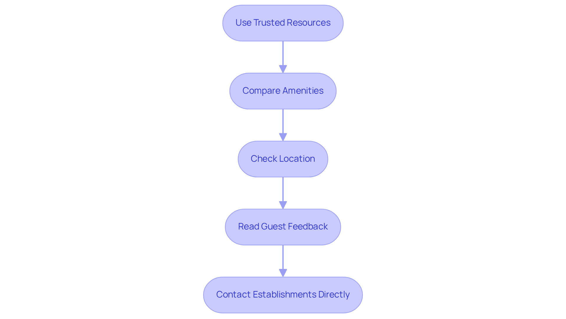 Each box represents a step in your journey to find the perfect resort. Follow the arrows to see the order of actions you should take, starting from researching resources to contacting resorts directly.