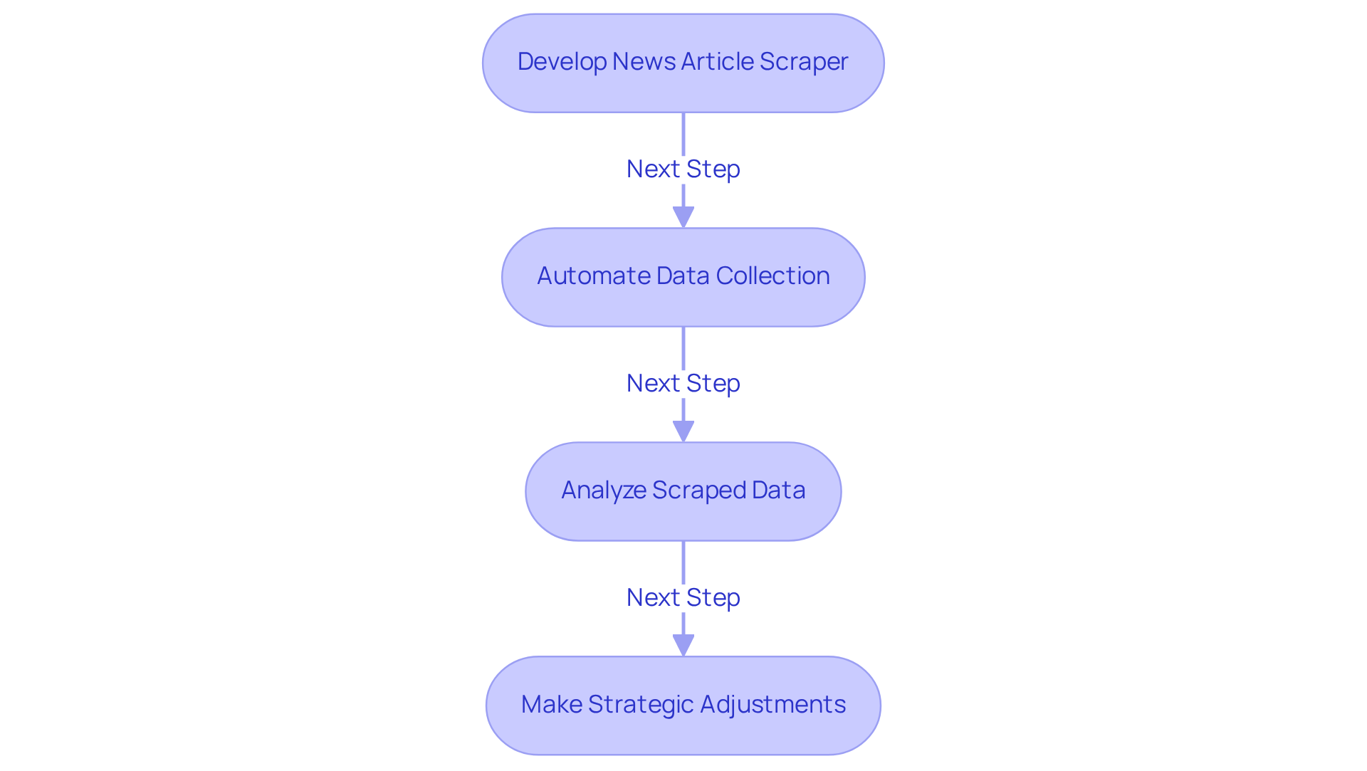 Follow the arrows to see how each step in developing the scraper leads to the next, ultimately helping businesses make informed decisions based on the data collected.