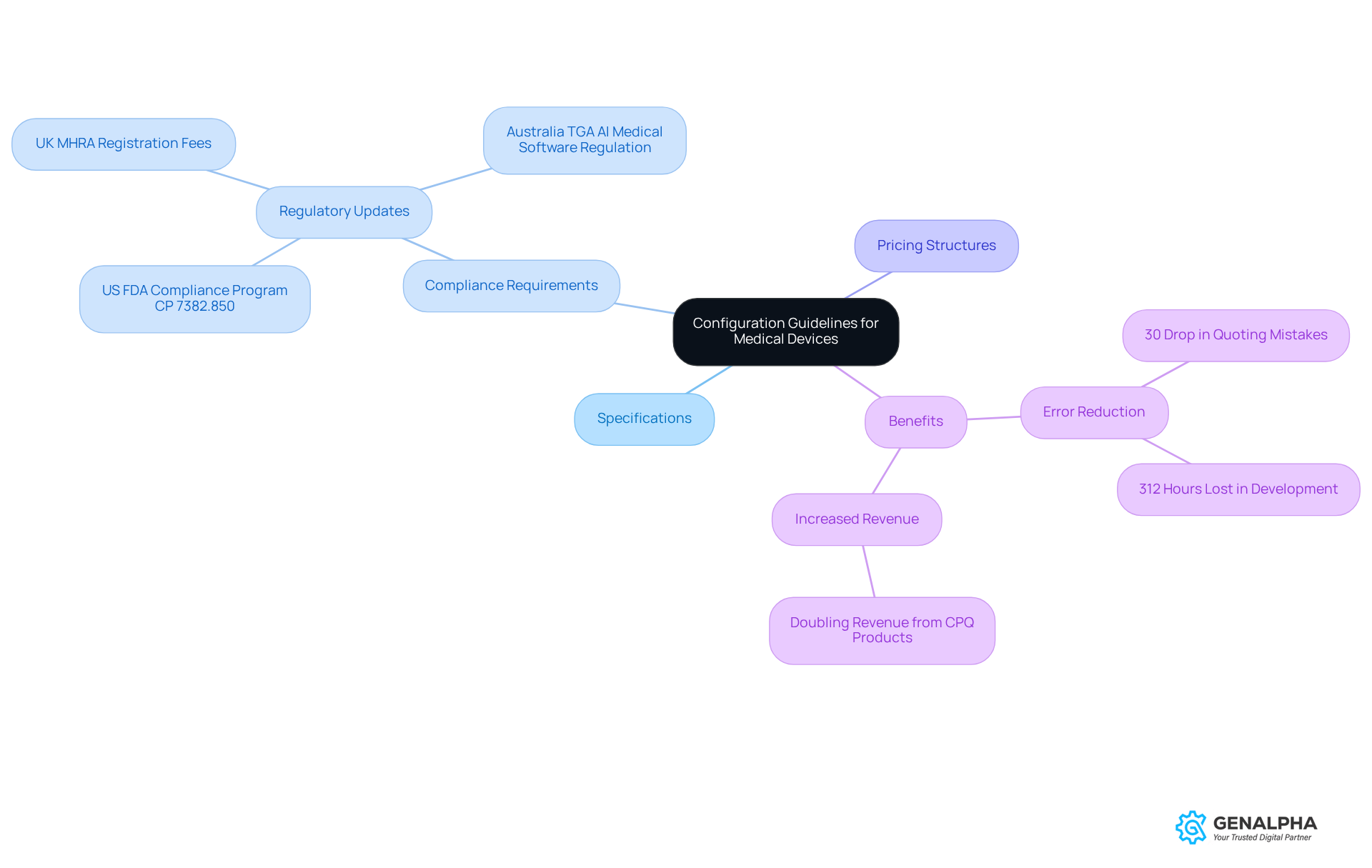 The center shows the main topic of configuration guidelines, with branches leading to important areas like specifications and compliance. Each branch highlights how these guidelines can reduce errors and boost revenue, making it clear why they are essential. The center shows the main topic of configuration guidelines, with branches leading to important areas like specifications and compliance. Each branch highlights how these guidelines can reduce errors and boost revenue, making it clear why they are essential.