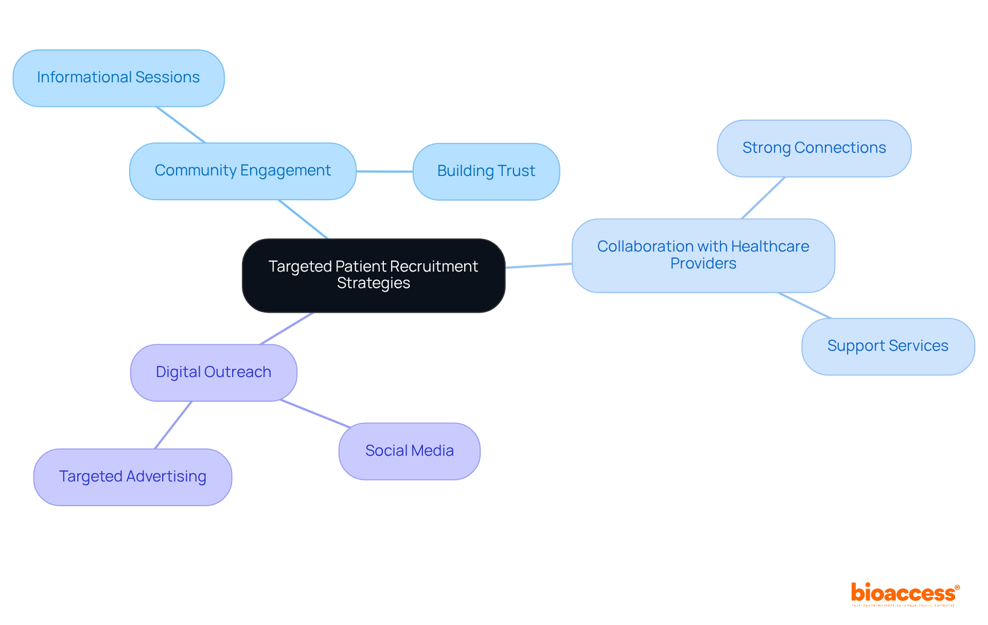 This mindmap shows how different strategies connect to enhance patient recruitment. Start at the center with the main goal, then follow the branches to see specific tactics that can help achieve success in clinical trials.