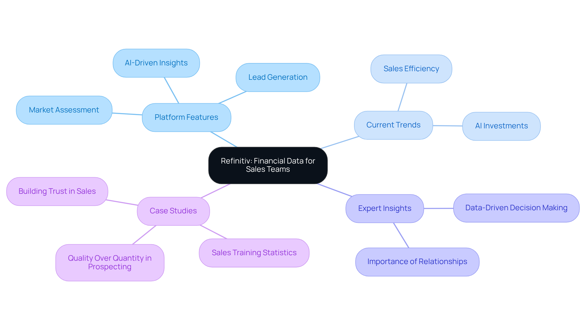 Start at the center with the main topic, then explore the branches to learn about features, trends in financial analytics, expert opinions, and real-world examples of success.