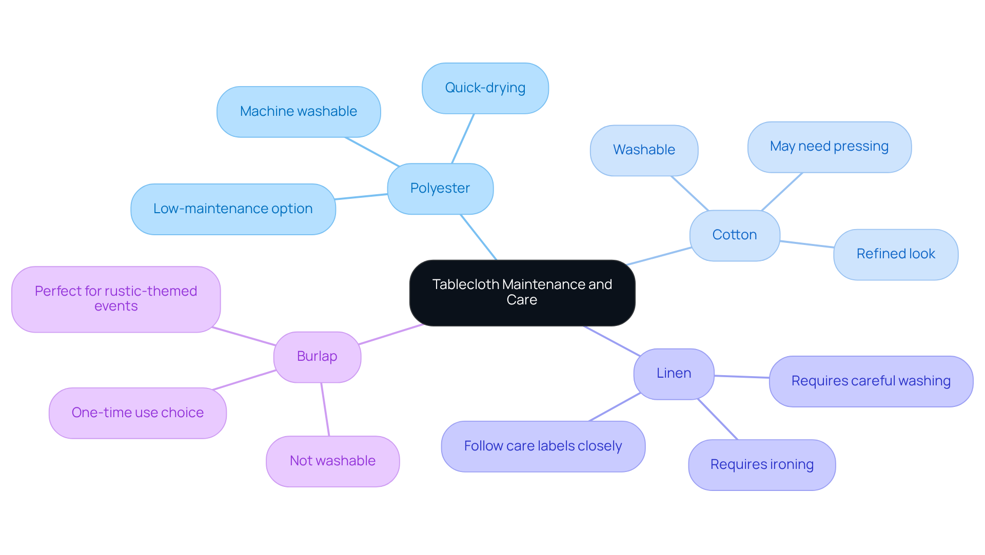 Start at the center with the main topic of maintenance. Each branch represents a different fabric type, and the sub-branches provide specific care instructions. This helps you quickly understand how to care for each type of tablecloth.
