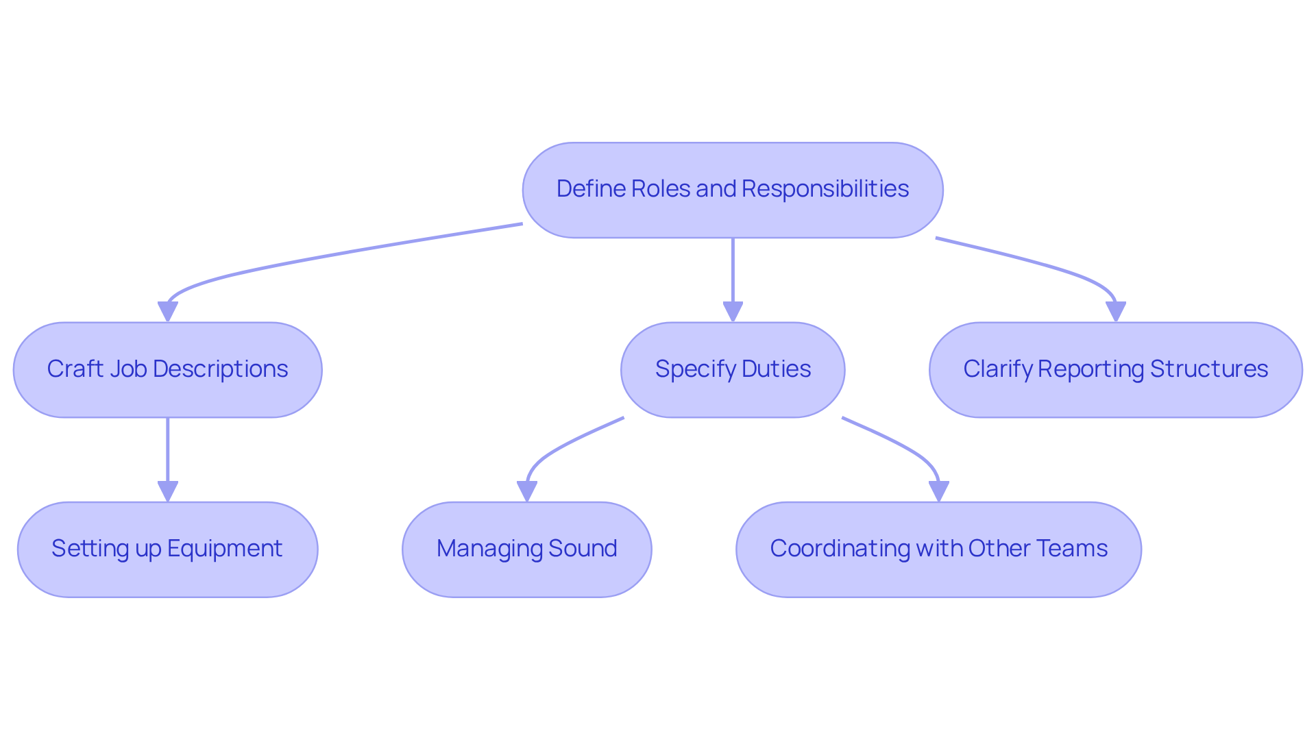 This flowchart outlines the steps to clearly define roles for festival and event staff. Each box represents a key task in the process, helping you see how they connect and what specific duties are involved.