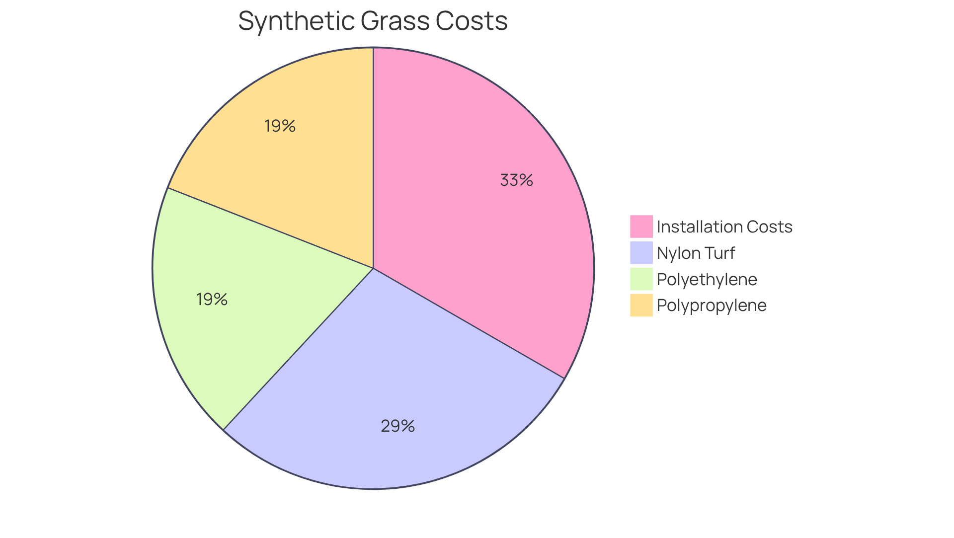 This pie chart shows the average costs for different types of synthetic grass. Each slice represents the cost per square foot for nylon, polyethylene, and polypropylene, helping you see which option fits your budget best.