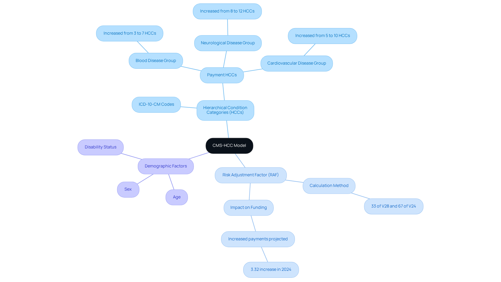 The central node represents the CMS-HCC model, while the branches show its key components. Each sub-branch provides more detail about those components, helping you understand how they relate to healthcare risk management.