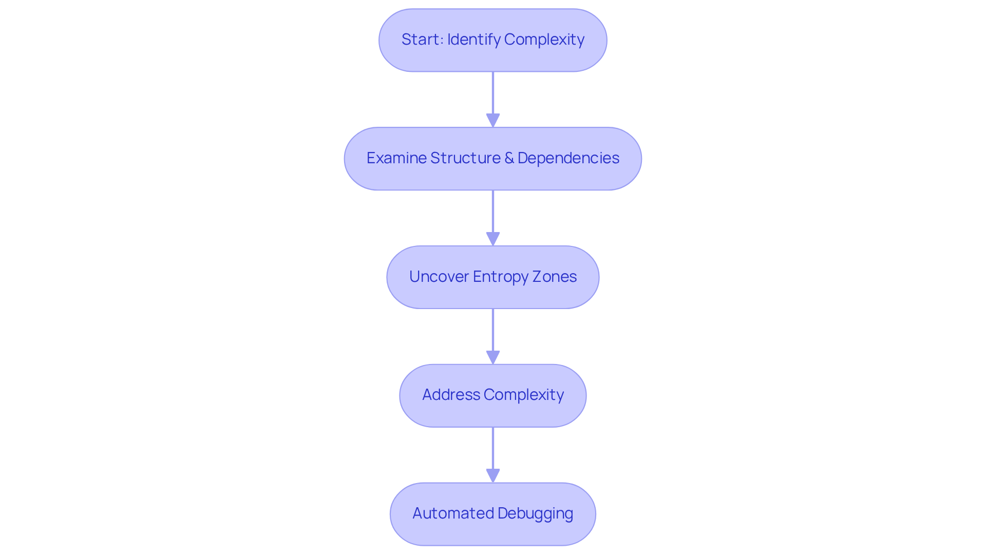 This flowchart outlines how Kodezi helps developers manage code complexity. Start at the top to see how identifying problems leads to solutions that improve code quality — each step is connected, showing the progression from challenge to resolution.