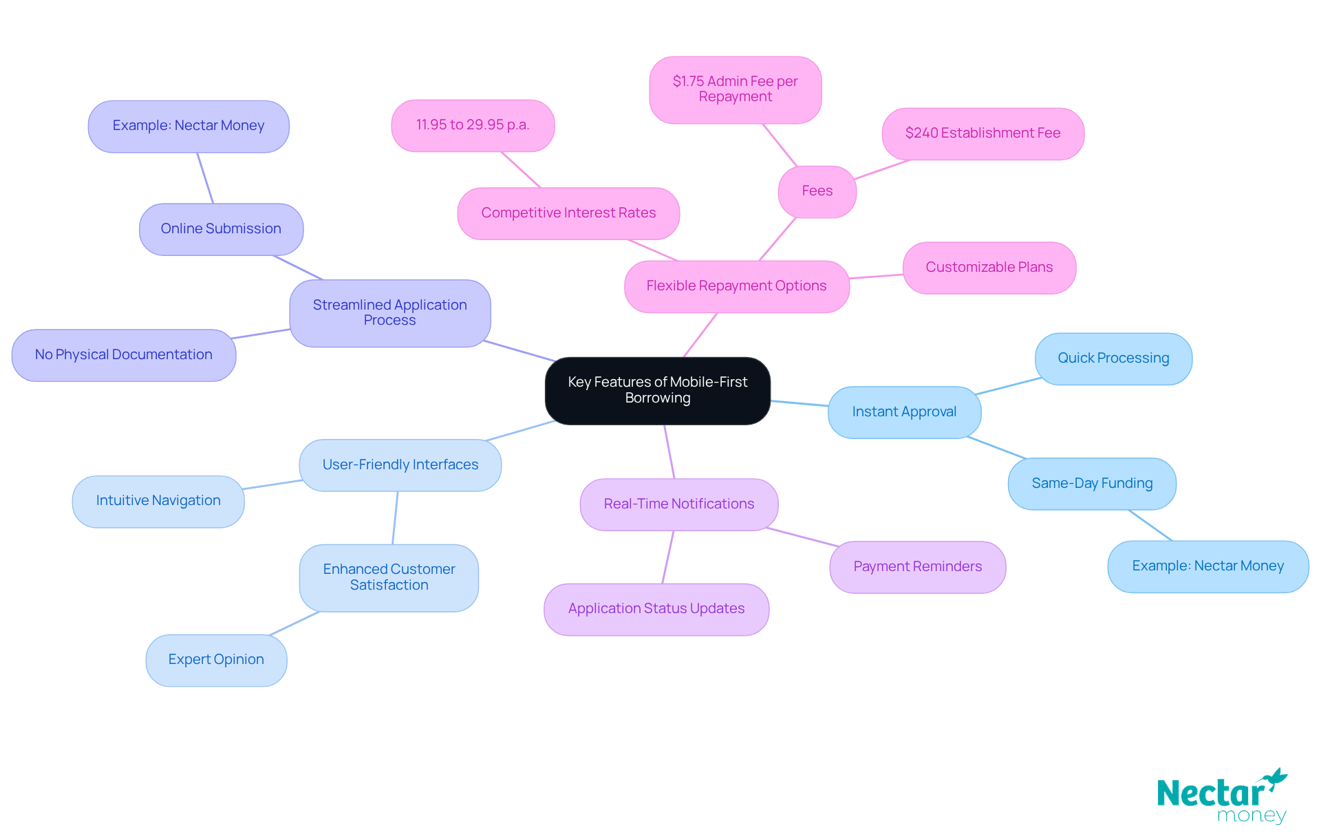At the center, you'll find the main theme. Each branch represents a key feature, and you can explore sub-points that explain those features in more detail. This way, you can see how each aspect connects to the overall concept of mobile-first borrowing.